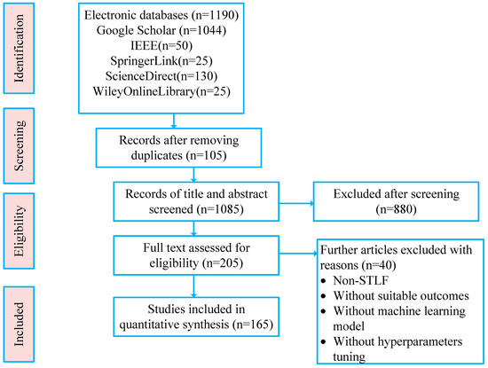 Hyperparameter Tuning of Load-Forecasting Models Using Metaheuristic ...