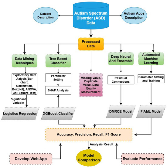 Innovative Approach to Detecting Autism Spectrum Disorder Using ...