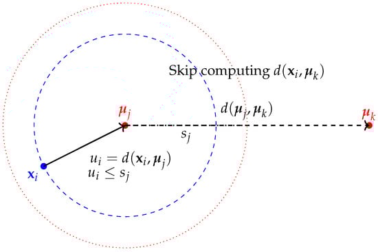 Optimizing Euclidean Distance Computation