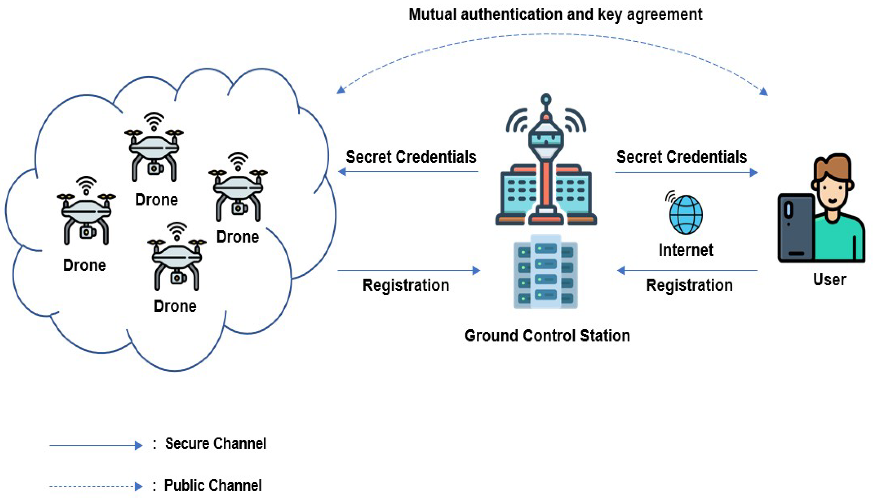 Lightweight and Security-Enhanced Key Agreement Protocol Using PUF for IoD Environments