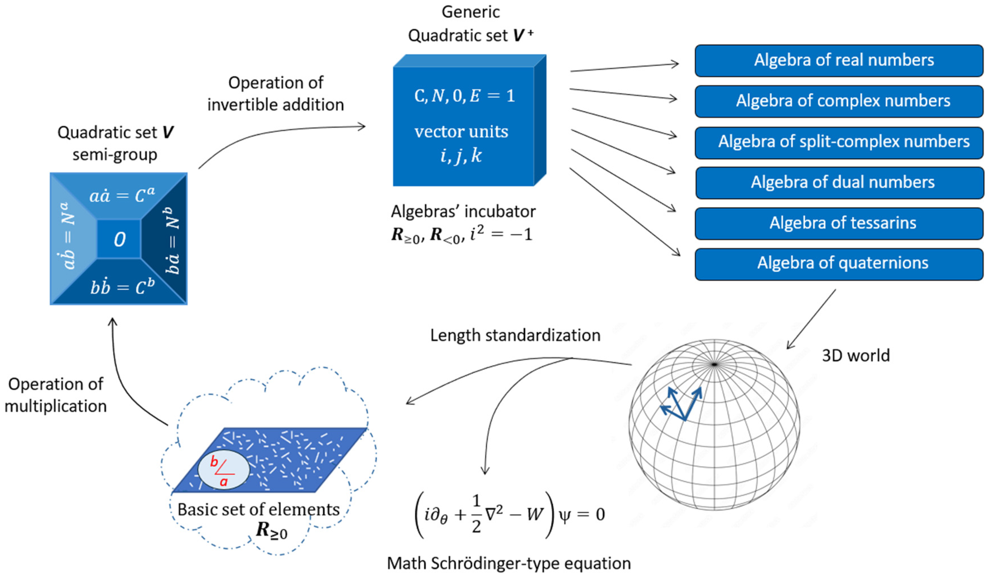 Associative Hypercomplex Algebras Arise over a Basic Set of ...