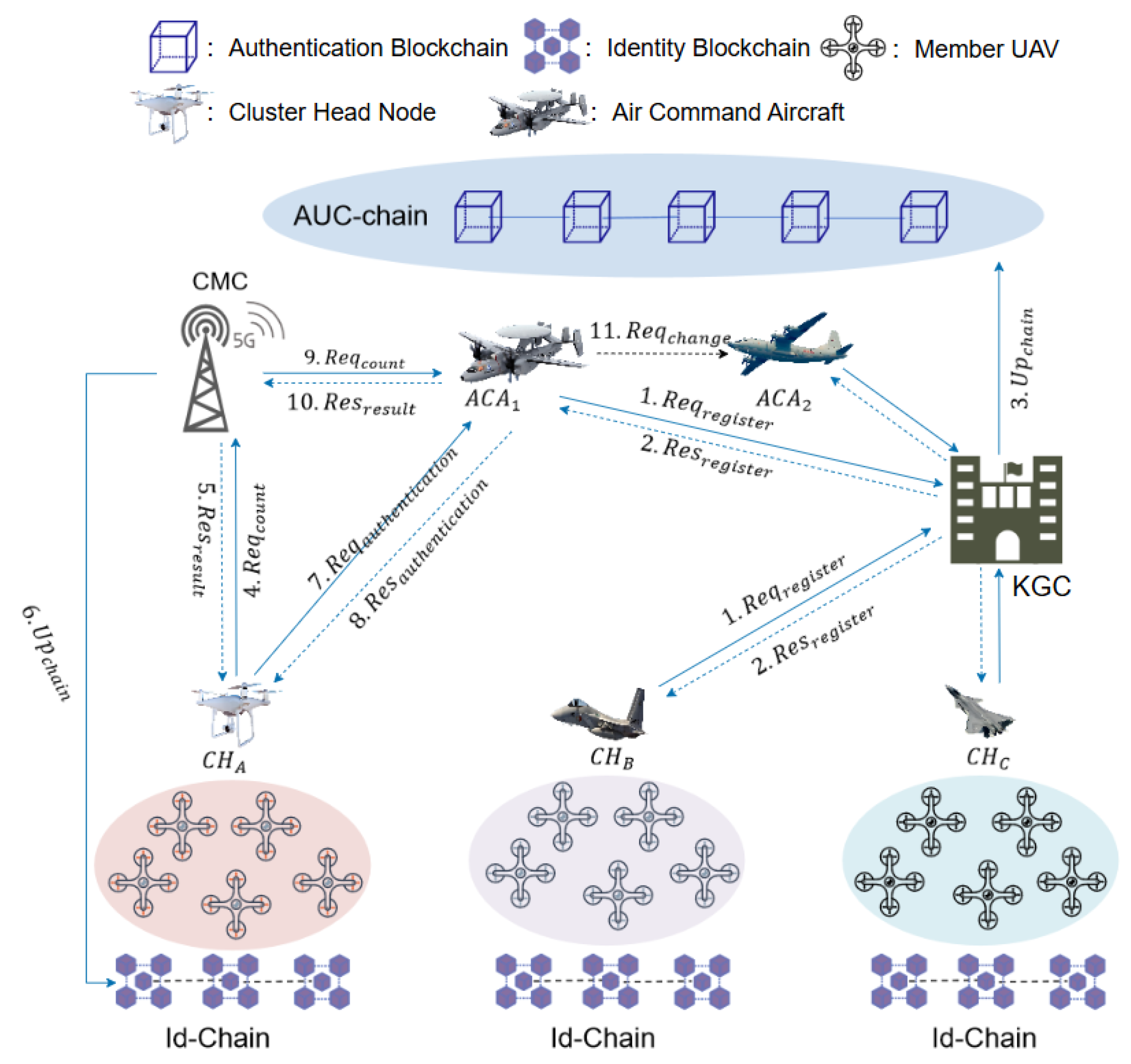 Dual-Chain-Based Dynamic Authentication and Handover Mechanism for Air ...