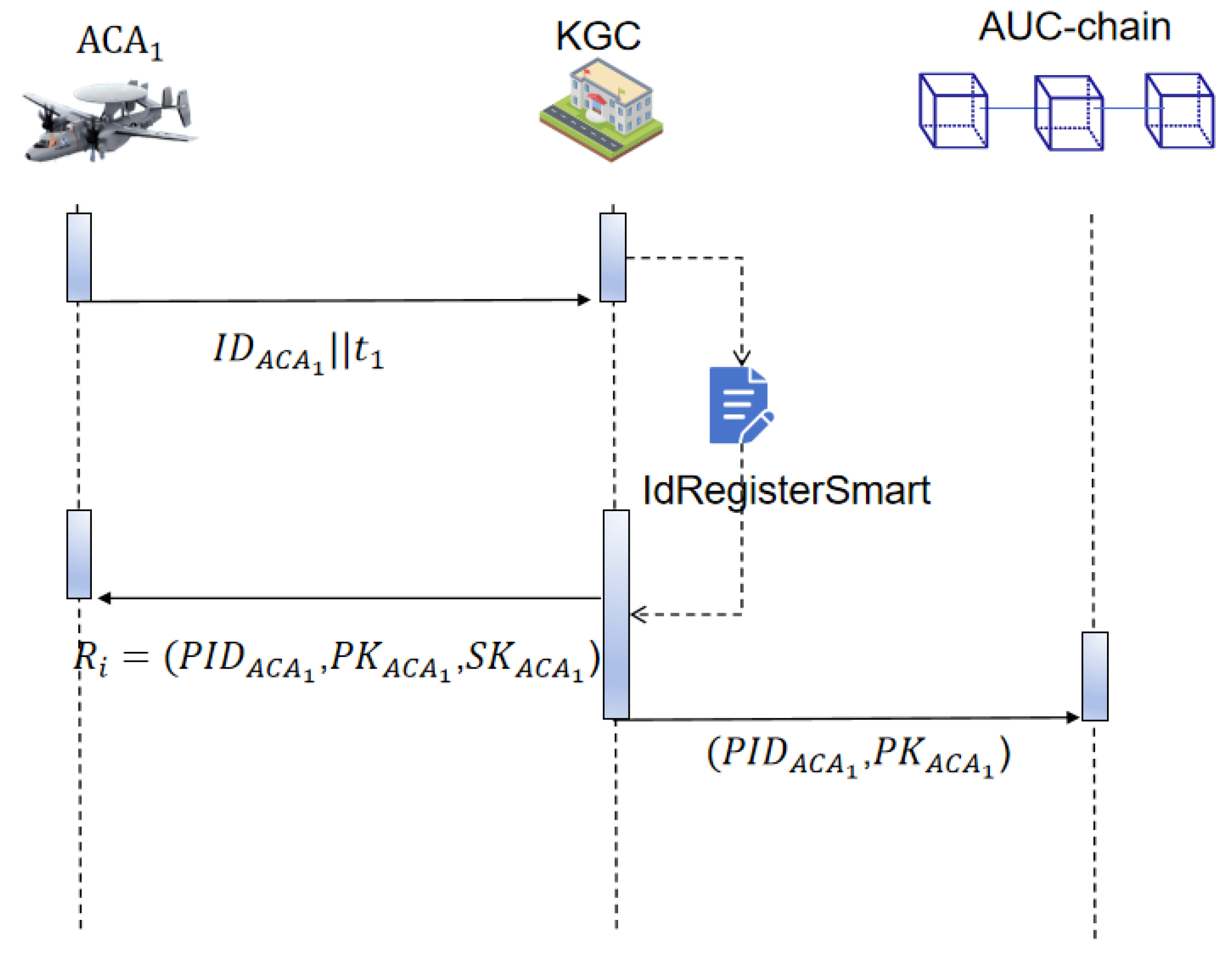 Dual-Chain-Based Dynamic Authentication and Handover Mechanism for Air ...