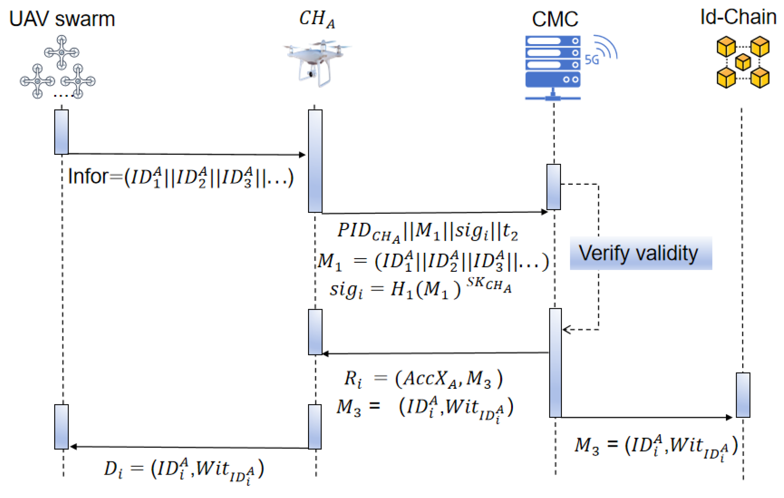 Dual-Chain-Based Dynamic Authentication and Handover Mechanism for Air ...