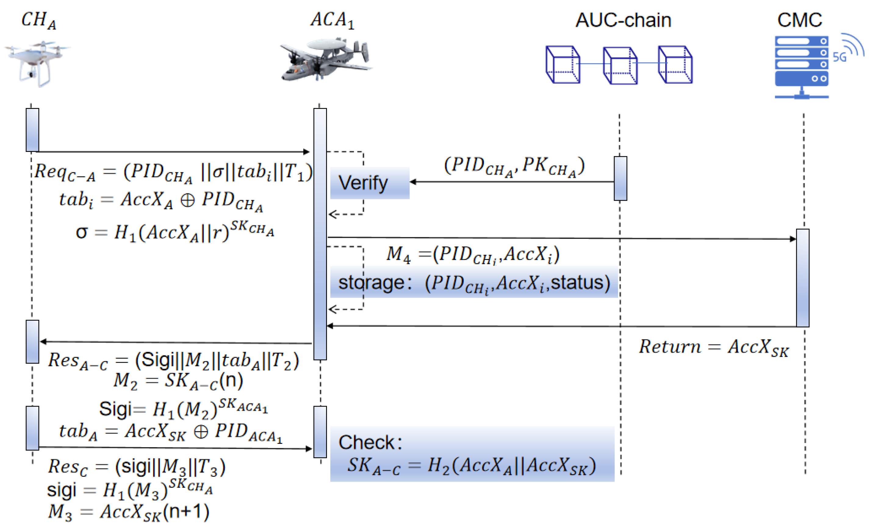 Dual-Chain-Based Dynamic Authentication and Handover Mechanism for Air ...