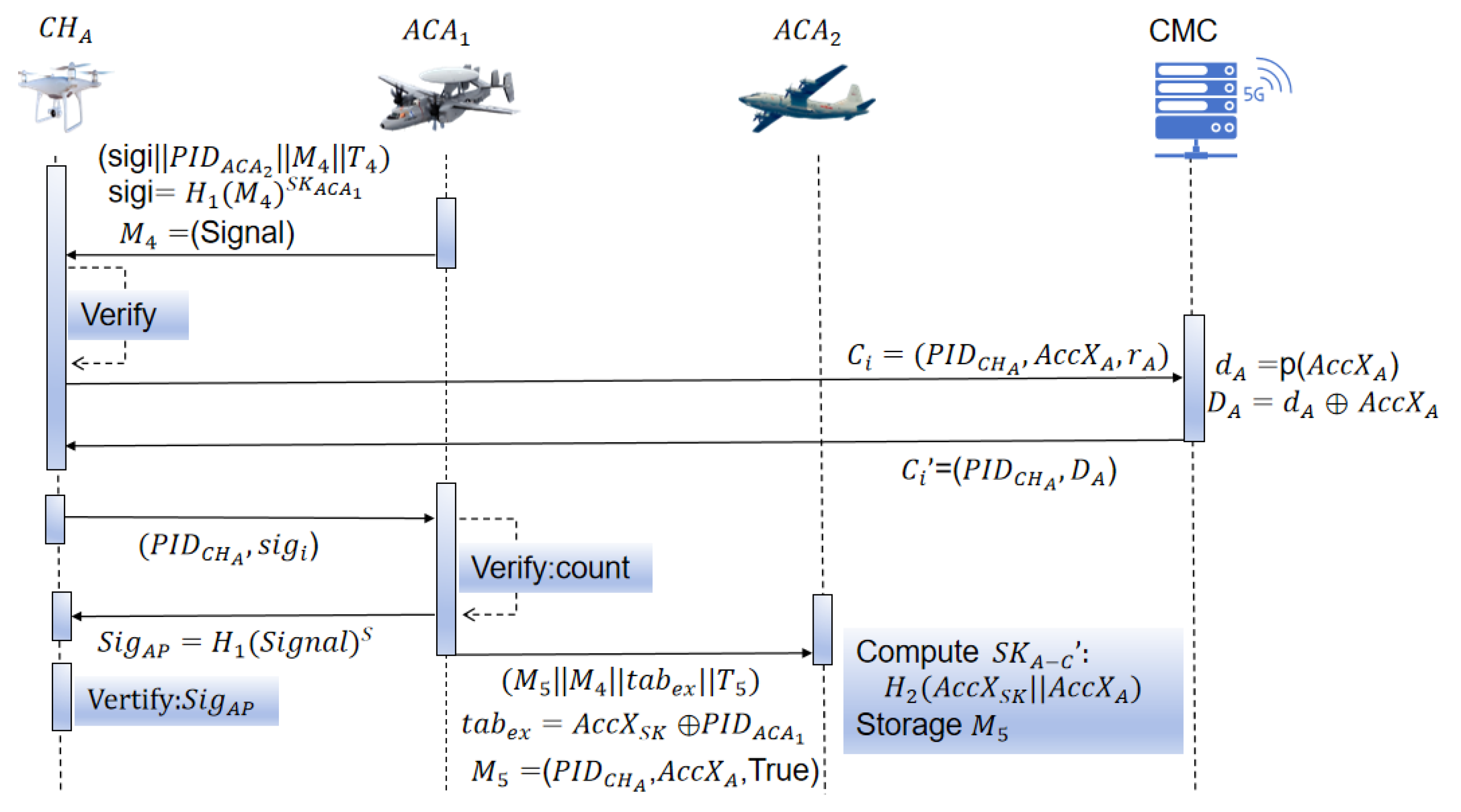 Dual-Chain-Based Dynamic Authentication and Handover Mechanism for Air ...