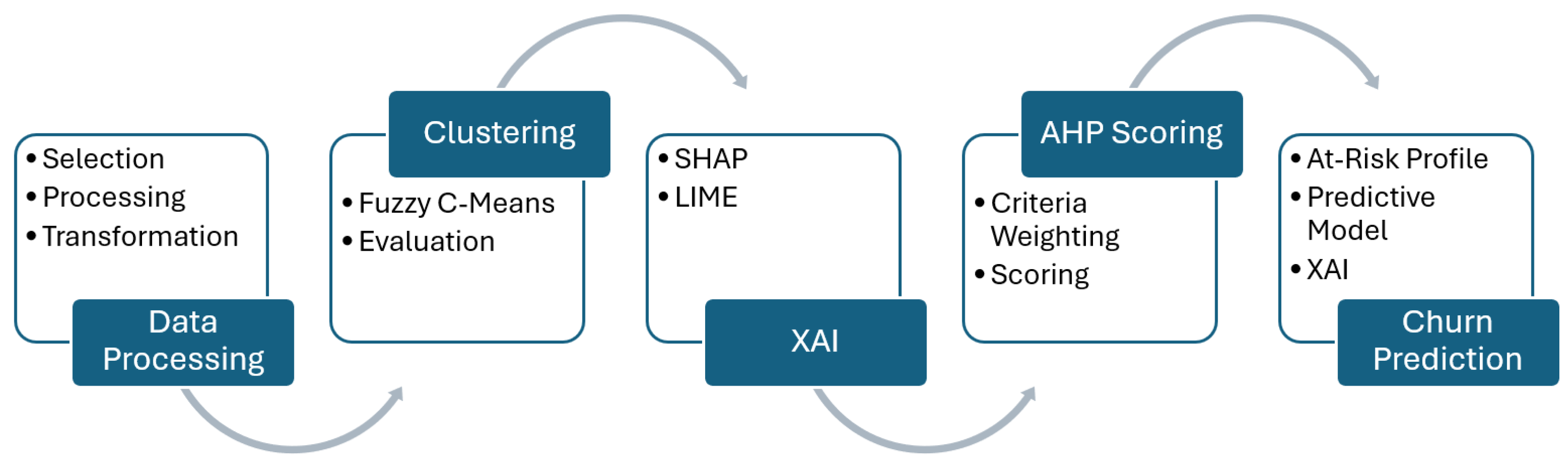 A Fuzzy-XAI Framework for Customer Segmentation and Risk Detection ...