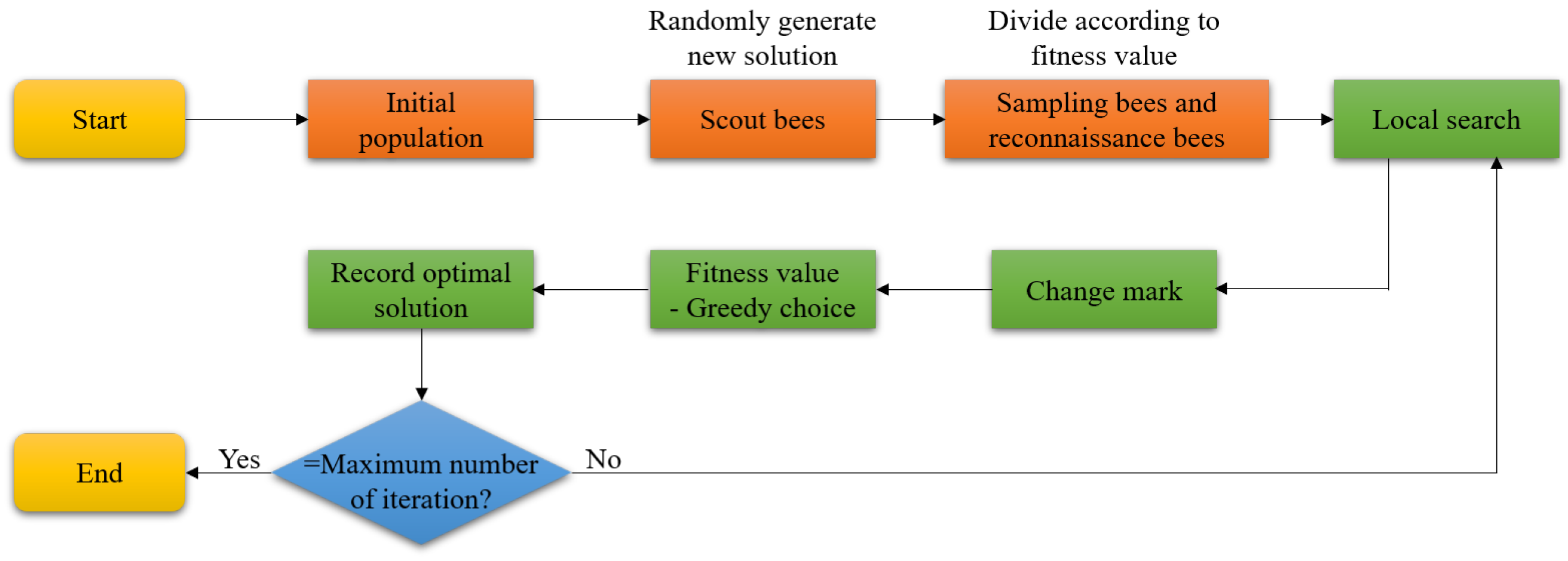Recent Advances in Optimization Methods for Machine Learning: A ...