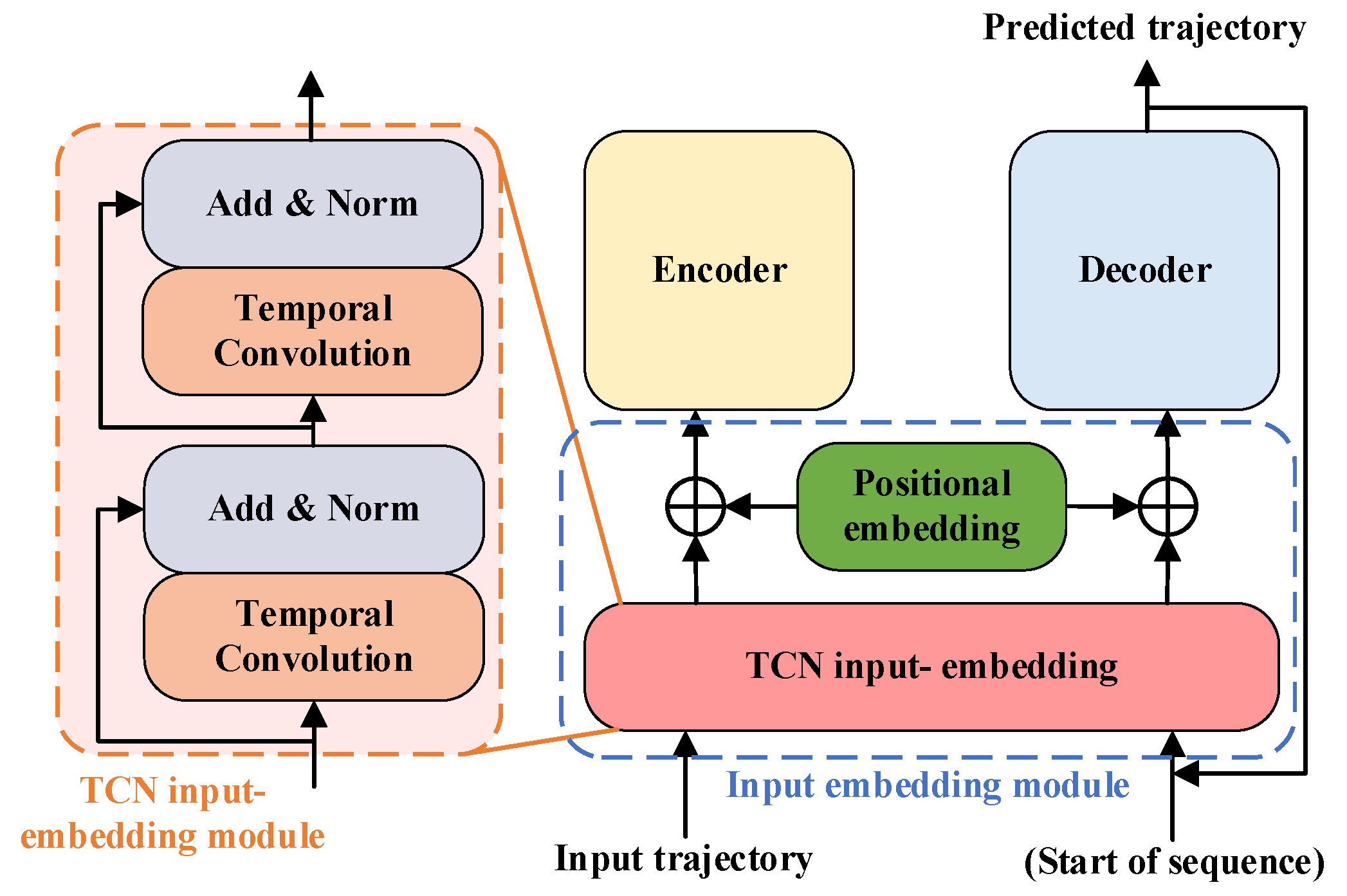 EmbTCN-Transformer: An Embedding Temporal Convolutional Network ...