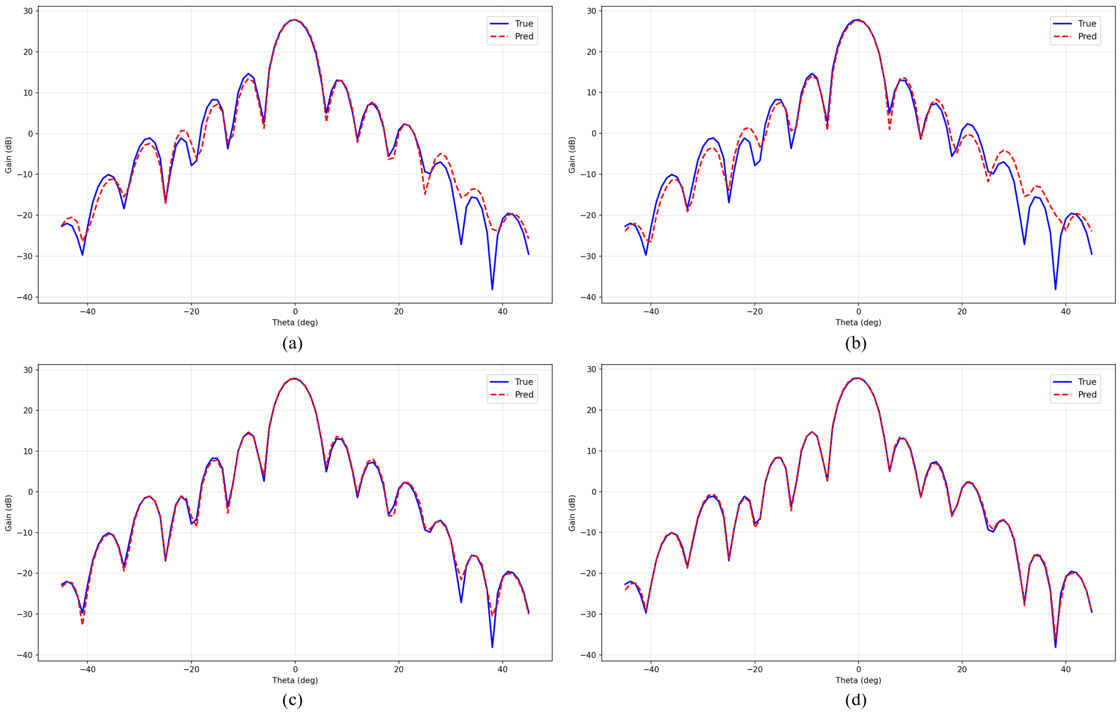 PhaseNet: A Deep Learning Framework for Reflectarray Antenna Gain ...