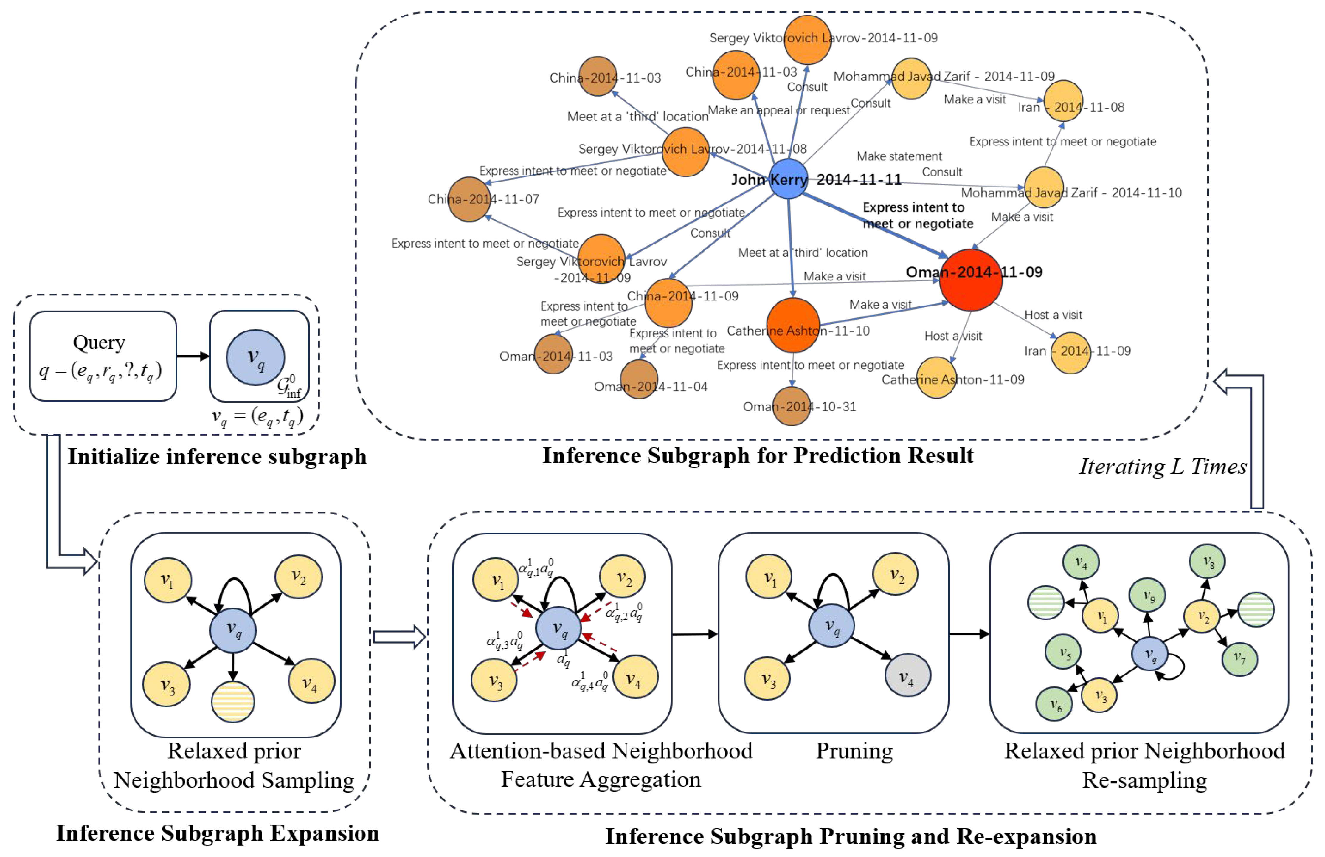 Subgraph Reasoning on Temporal Knowledge Graphs for Forecasting Based on Relaxed Temporal Relations