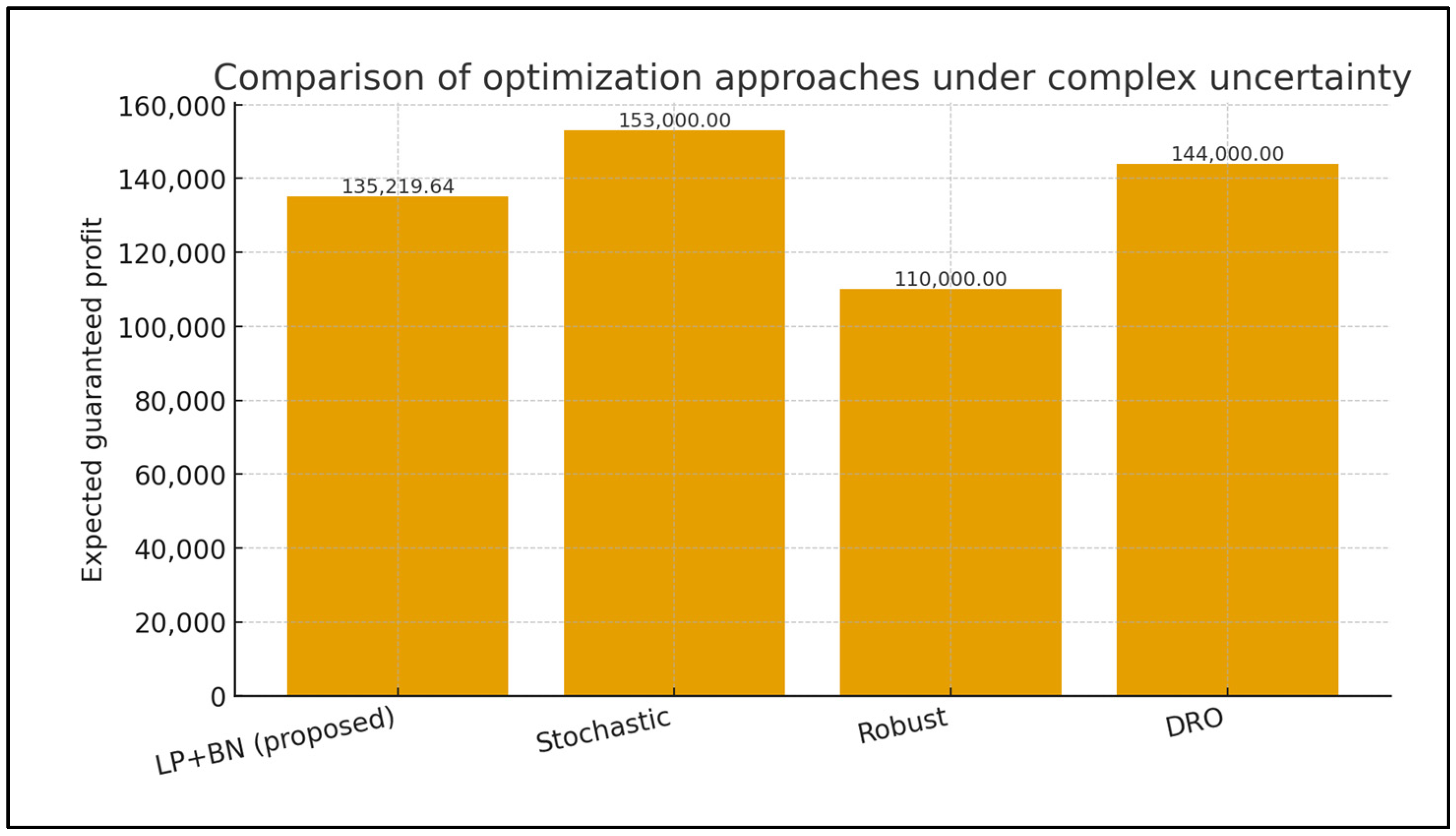 Integrated Bayesian Networks and Linear Programming for Decision Optimization