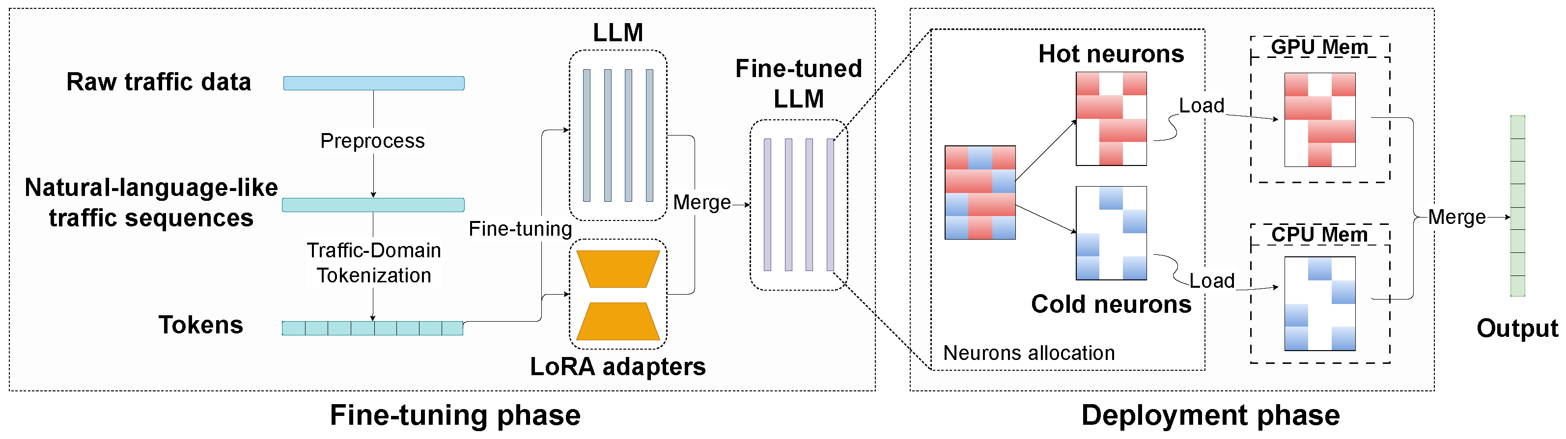Efficient Network Traffic Analysis Using Large-Parameter LLMs on ...