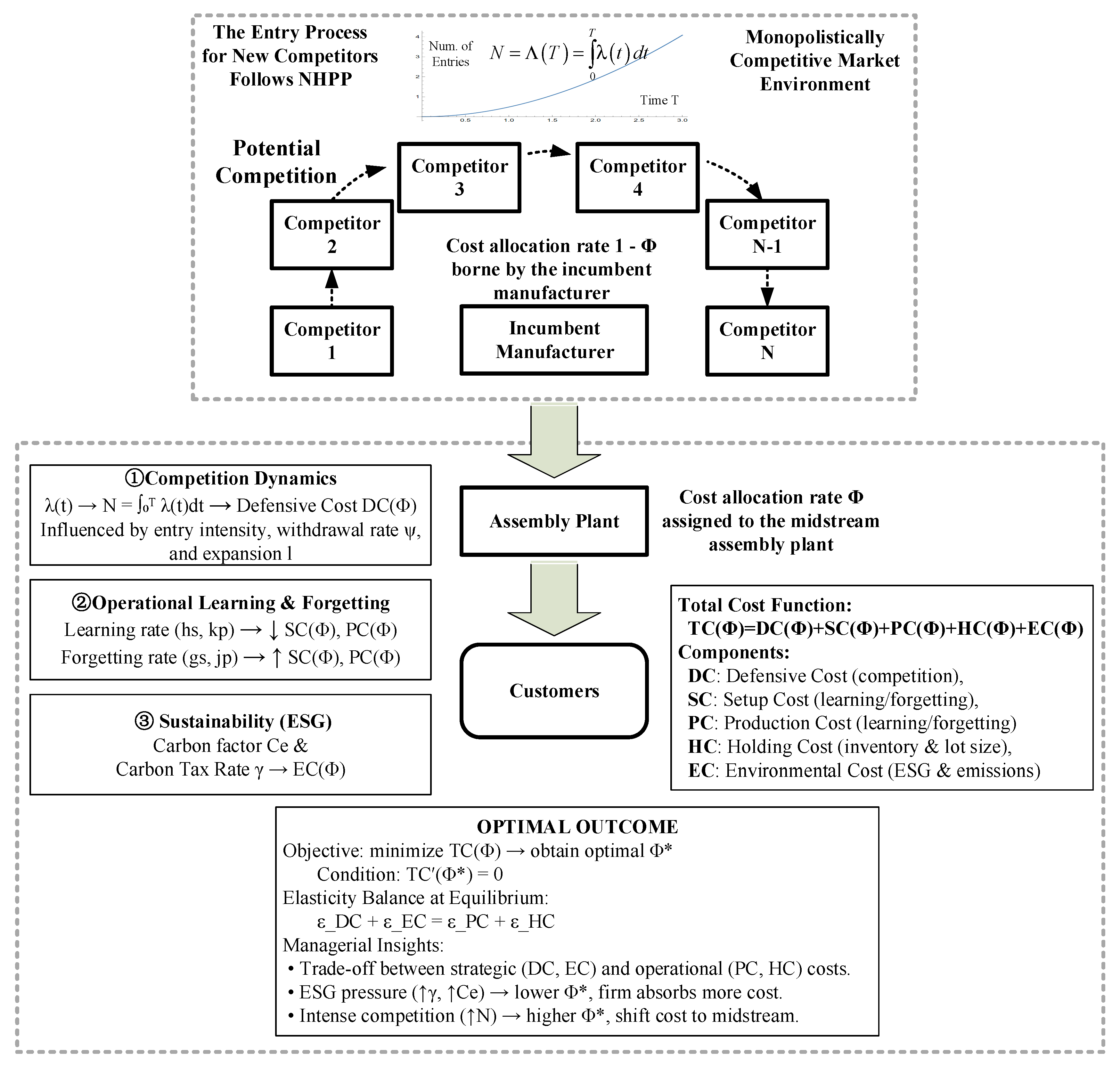 Cost-Sharing Optimization in Competitive Manufacturing Supply Chains ...