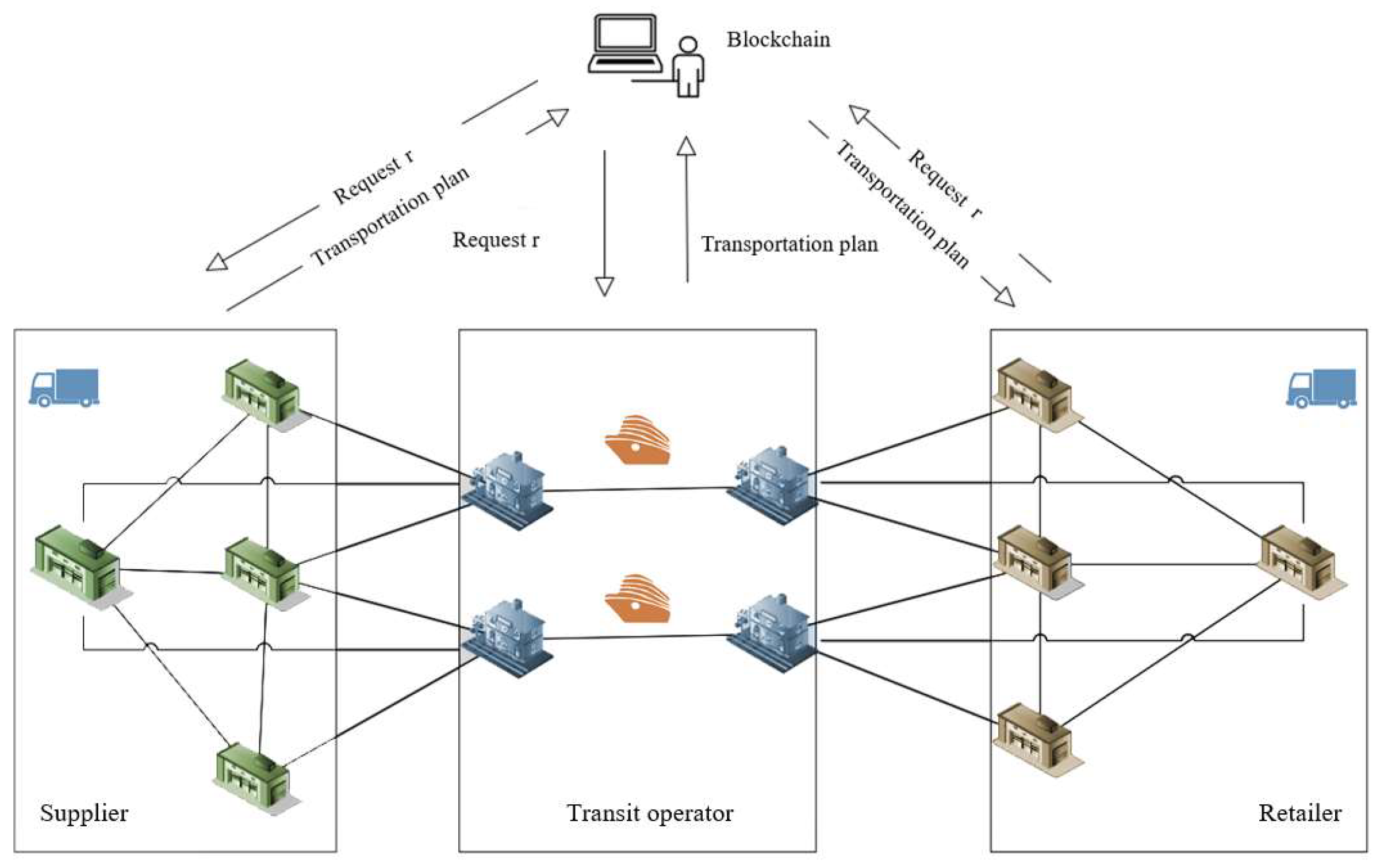 Blockchain Enabled Synchromodal Transport Network Optimization Toward