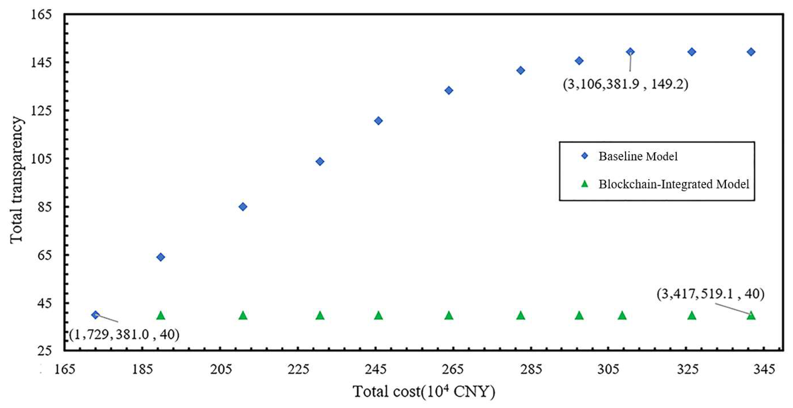 Blockchain Enabled Synchromodal Transport Network Optimization Toward
