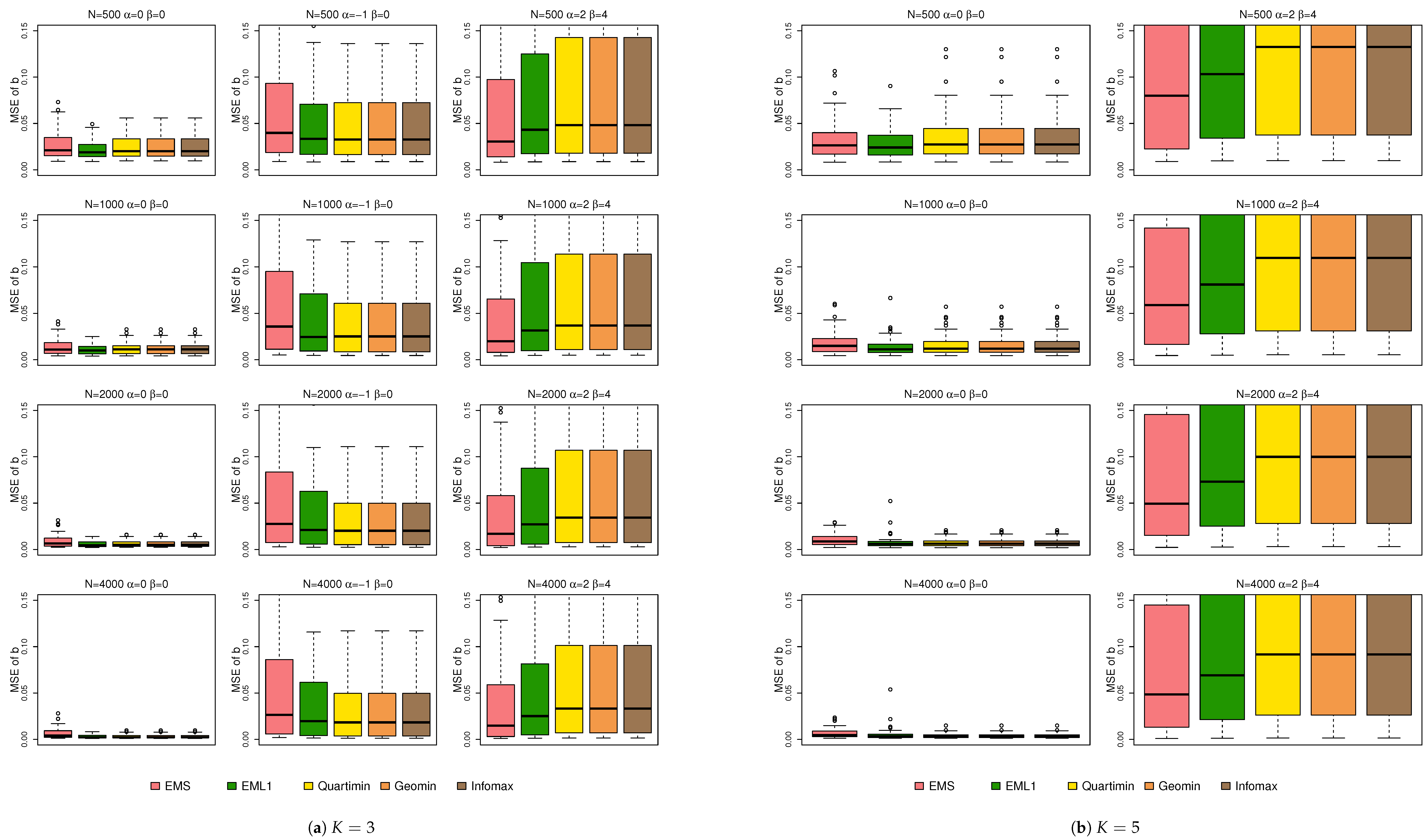 Robustness of Identifying Item–Trait Relationships Under Non-Normality ...