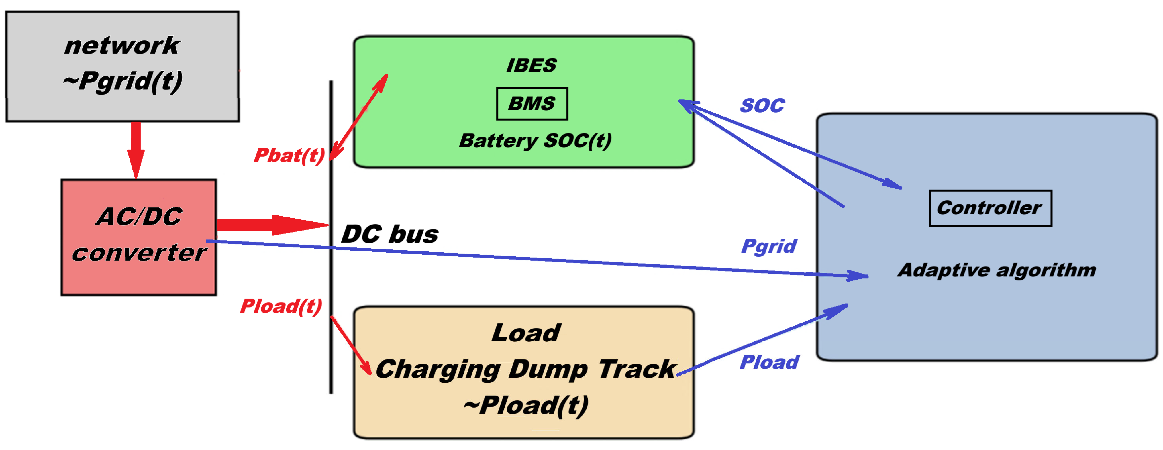 Adaptive Iterative Algorithm for Optimizing the Load Profile of ...