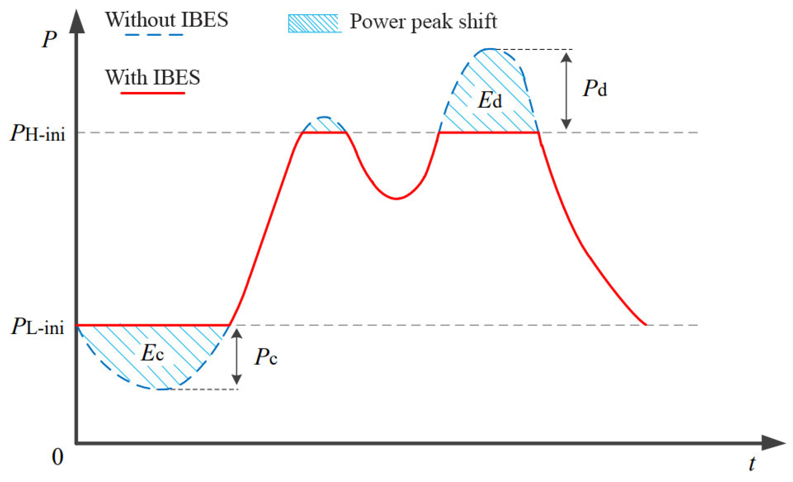 Adaptive Iterative Algorithm for Optimizing the Load Profile of ...