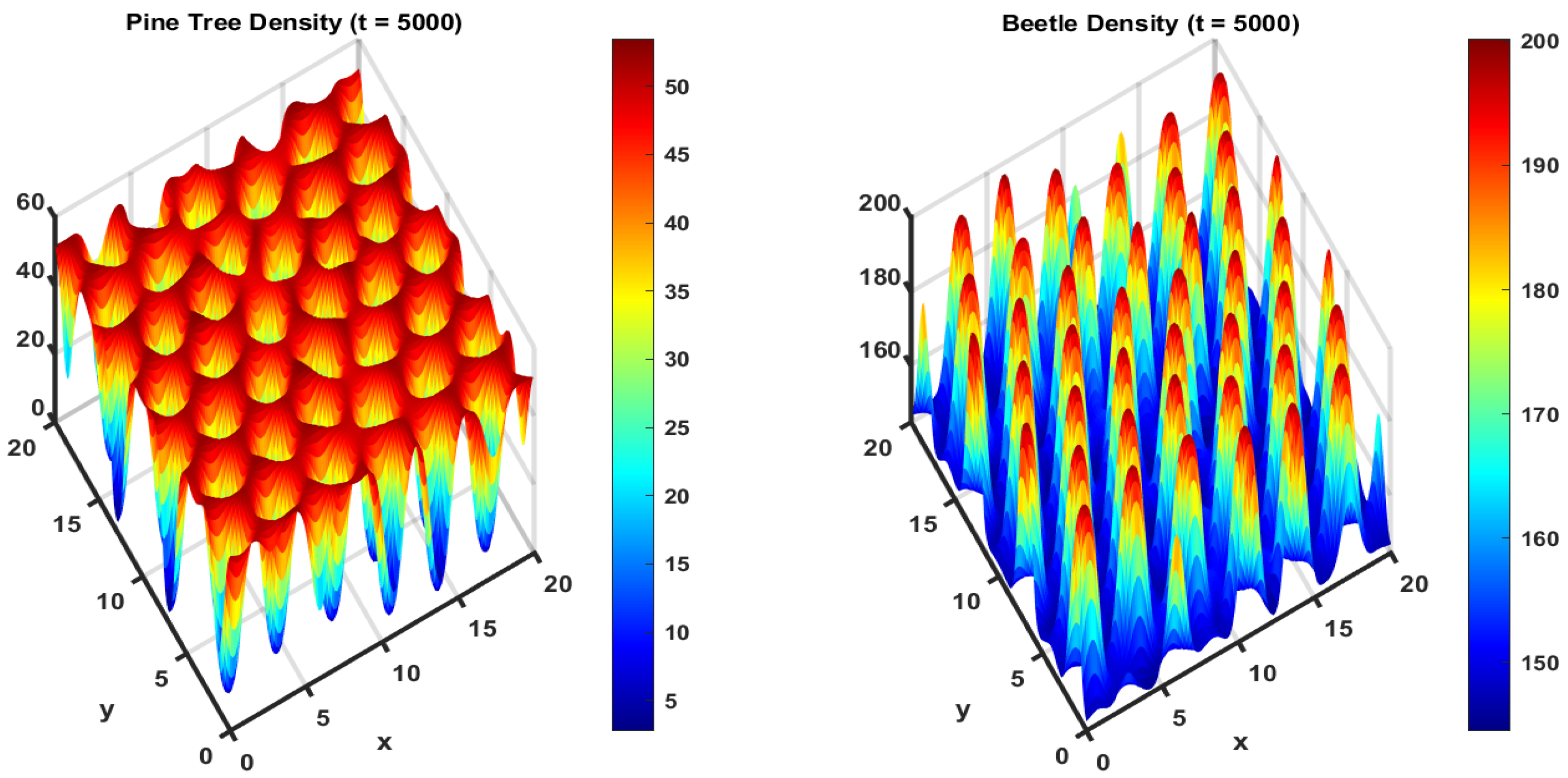 Complex Spatiotemporal Patterns of Pine and Monochamus Alternatus Model ...