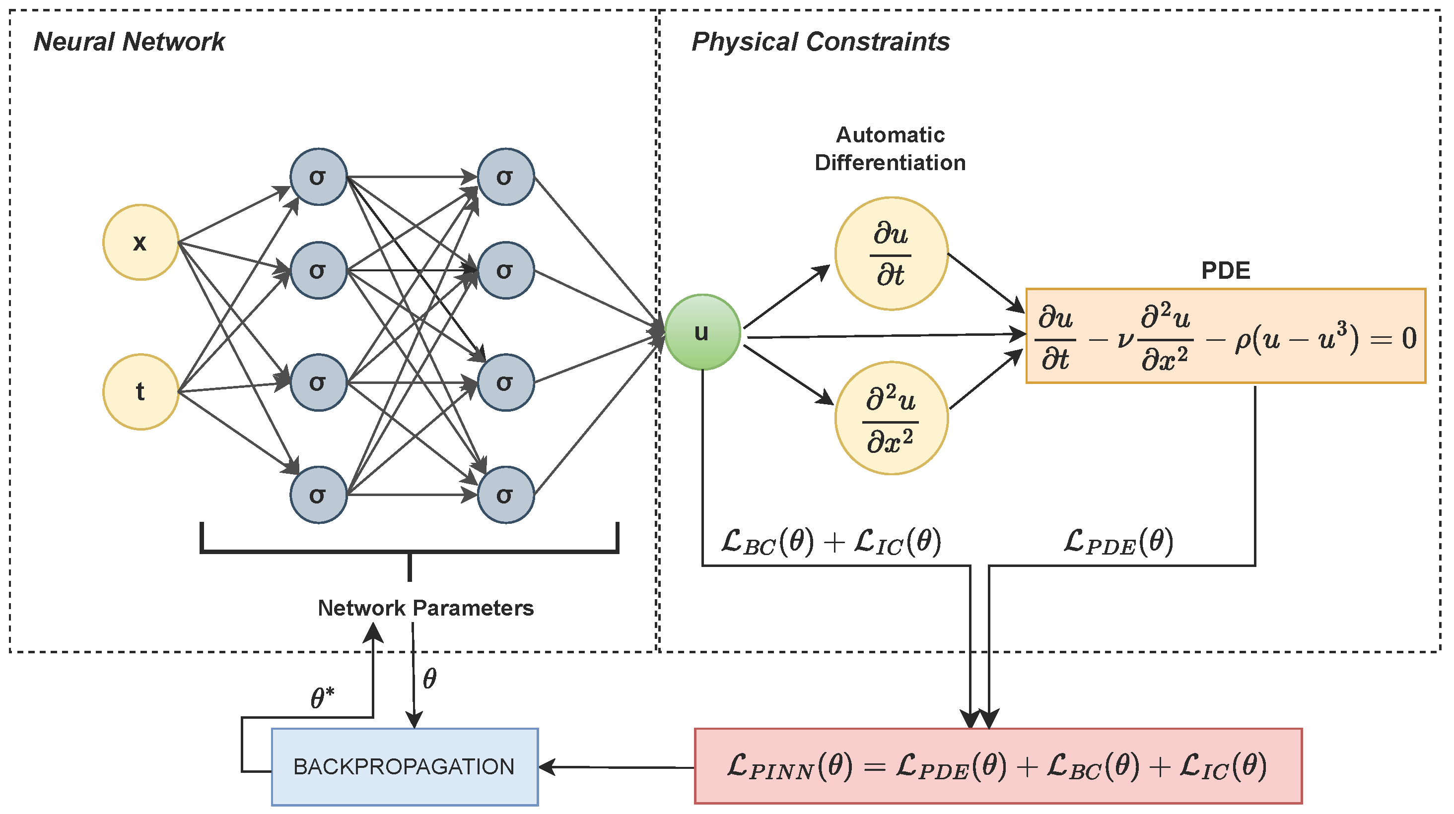 Curriculum-Enhanced Adaptive Sampling for Physics-Informed Neural ...