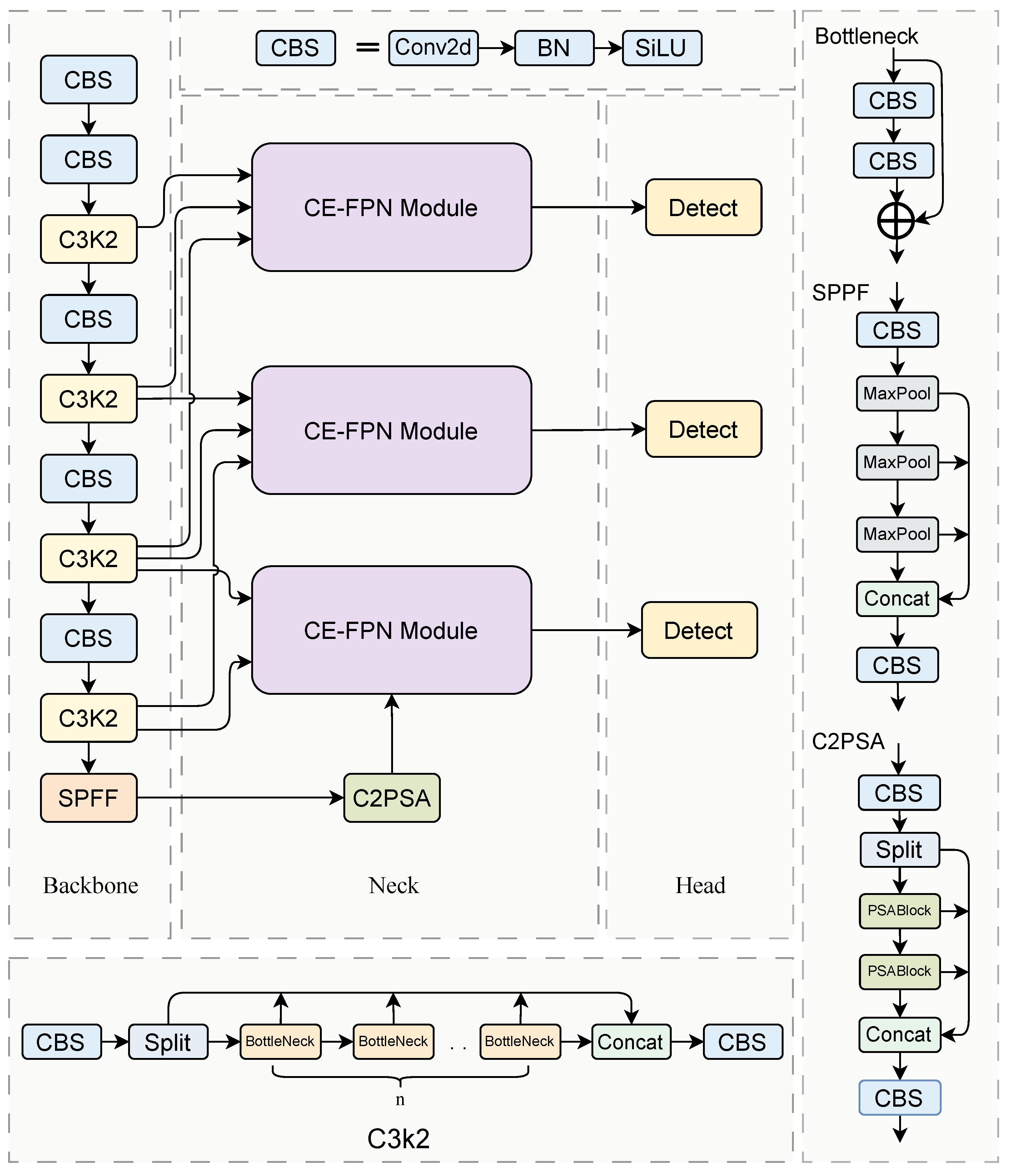 CE-FPN-YOLO: A Contrast-Enhanced Feature Pyramid for Detecting ...