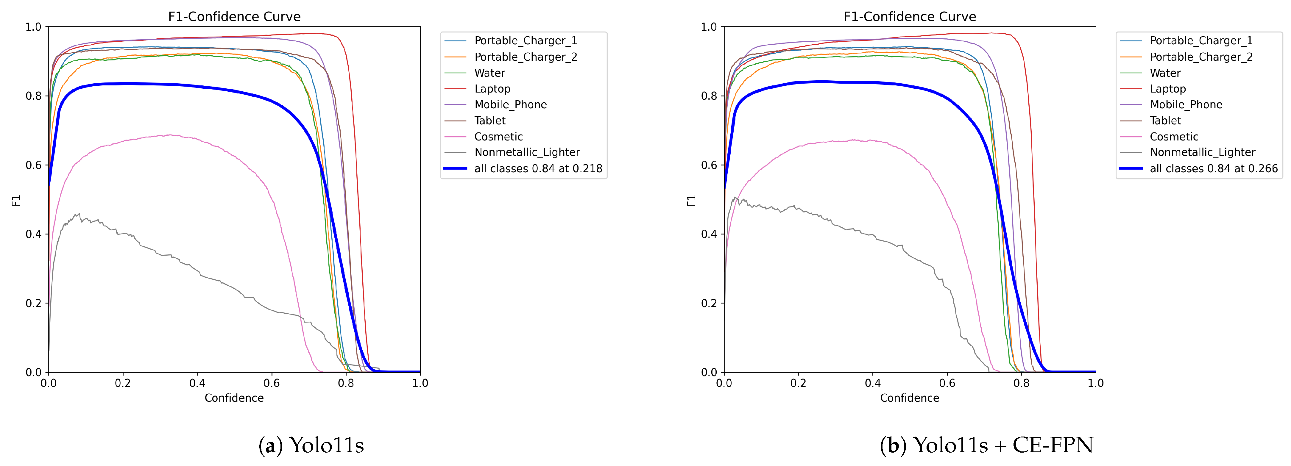 CE-FPN-YOLO: A Contrast-Enhanced Feature Pyramid for Detecting ...