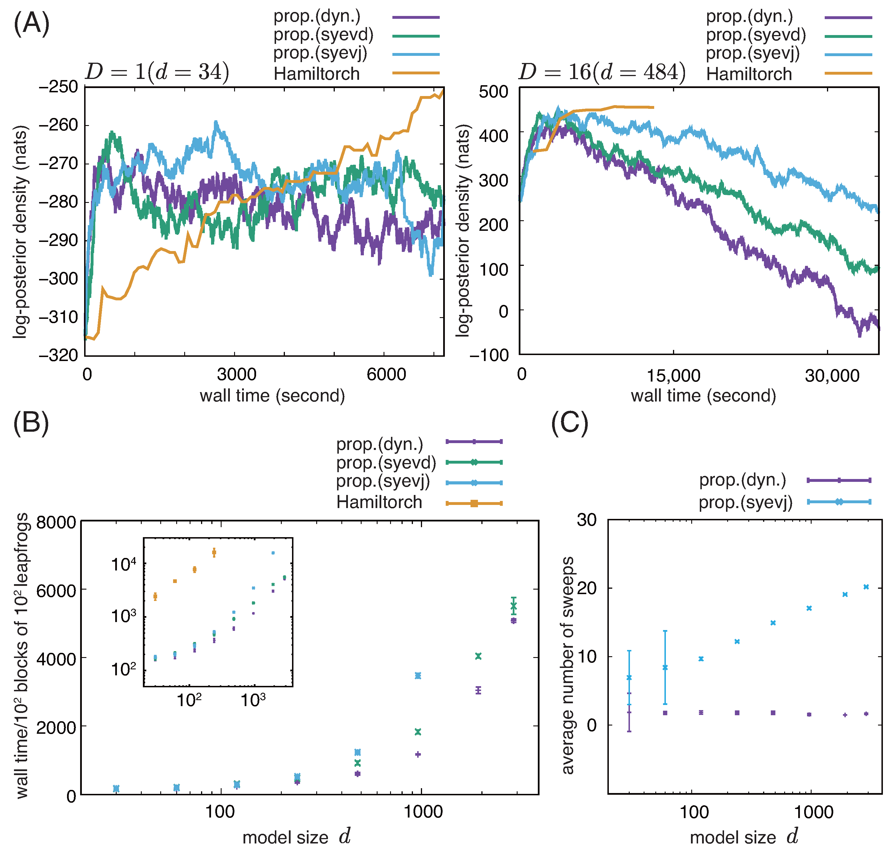Fast Riemannian Manifold Hamiltonian Monte Carlo for Hierarchical ...