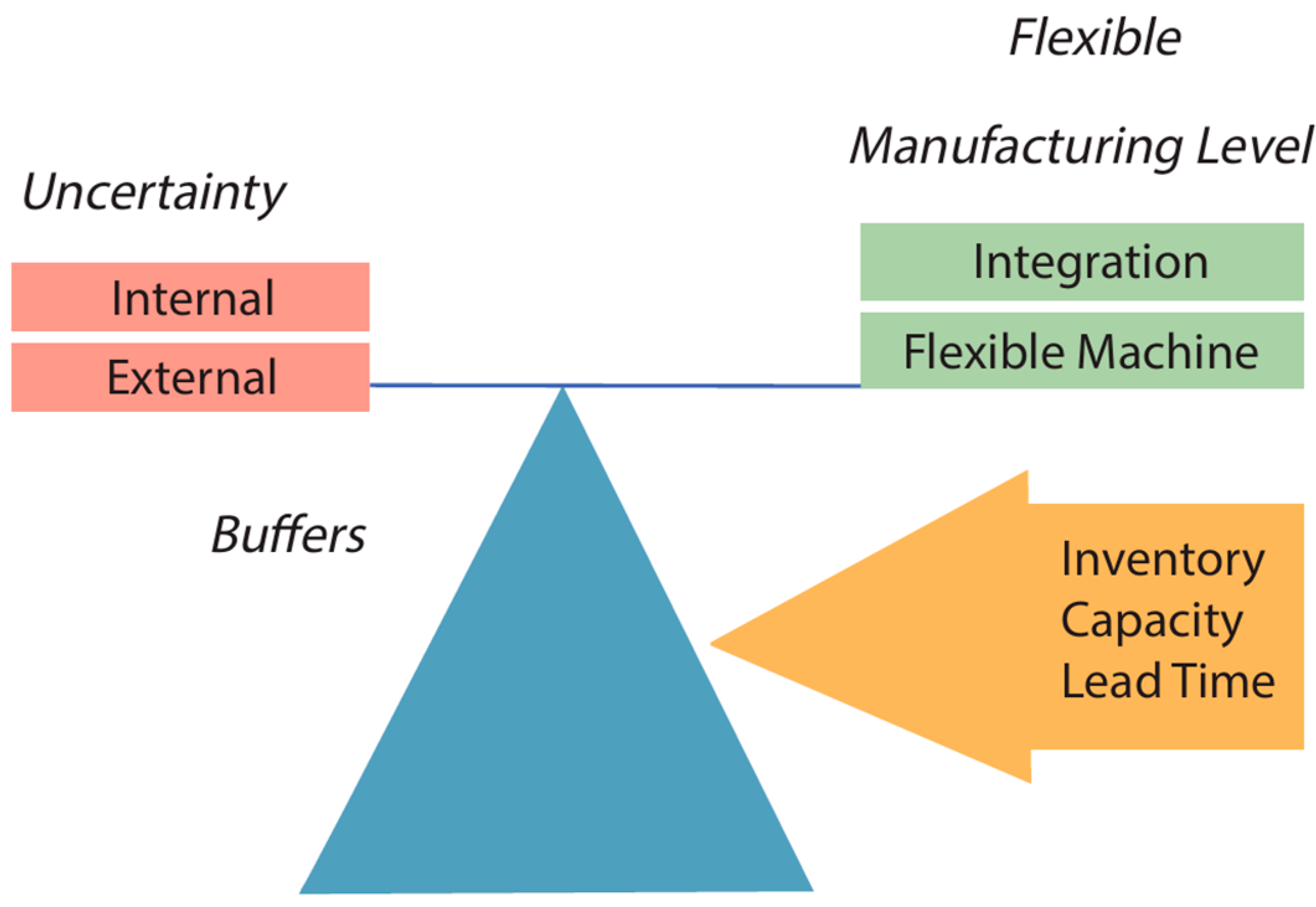 Quantitative Analysis of Manufacturing Flexibility and Inventory ...