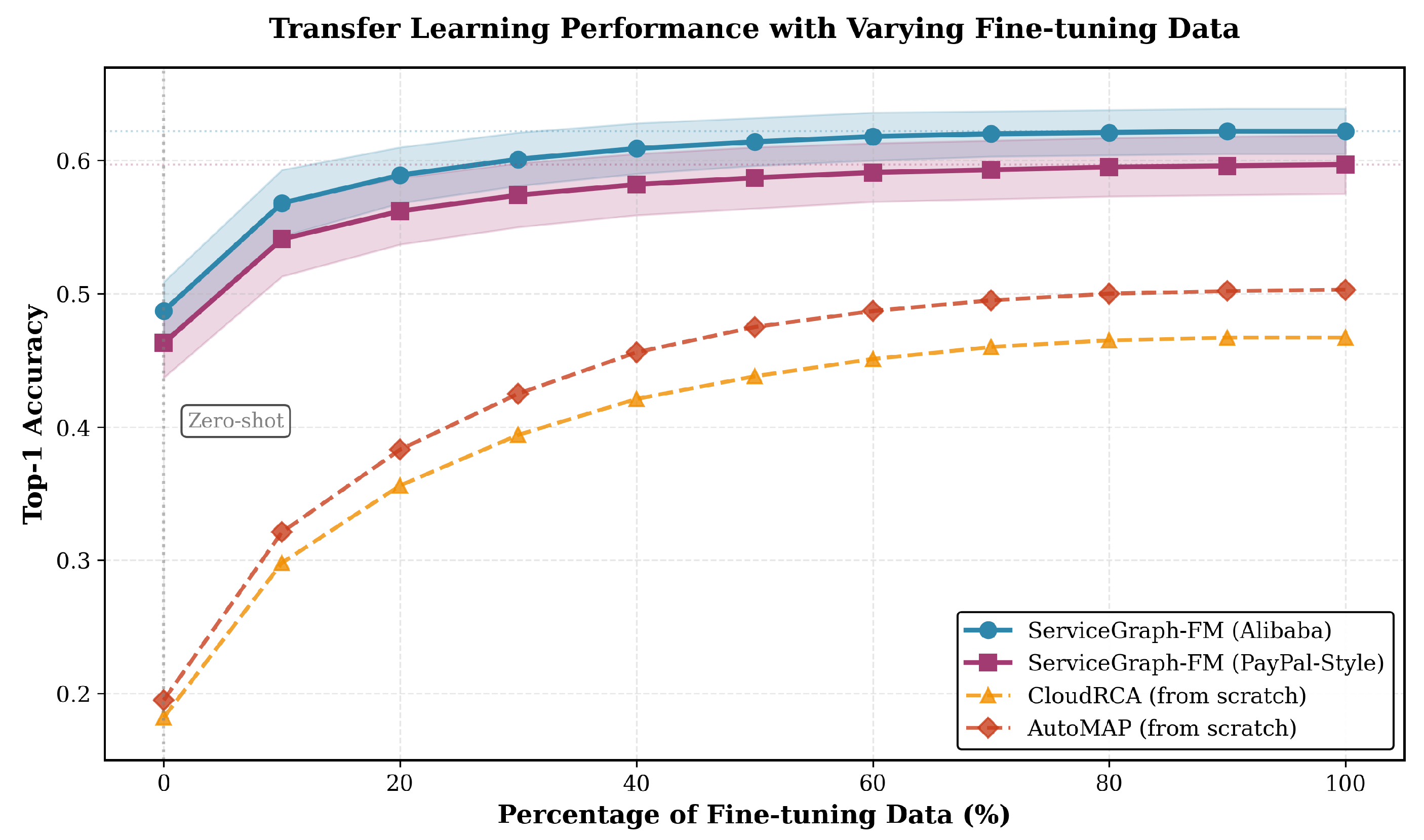 ServiceGraph-FM: A Graph-Based Model with Temporal Relational Diffusion ...