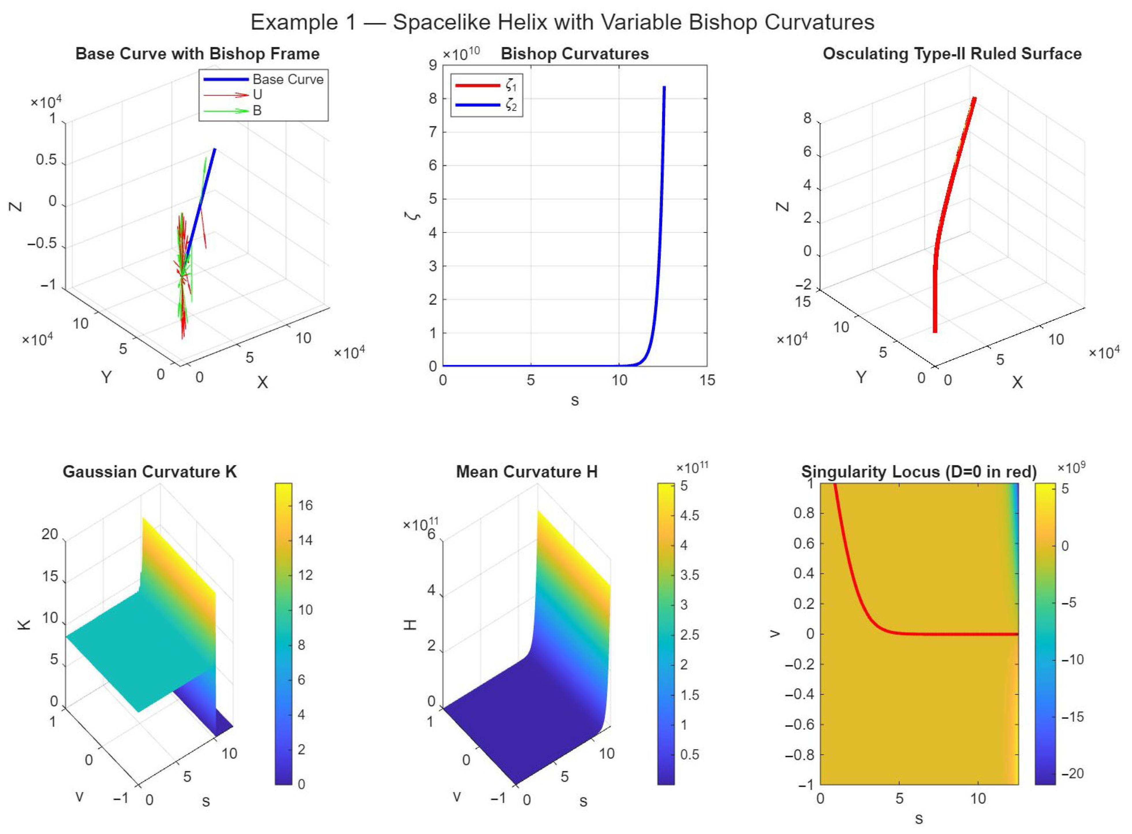 Higher-Dimensional Geometry and Singularity Structure of Osculating ...