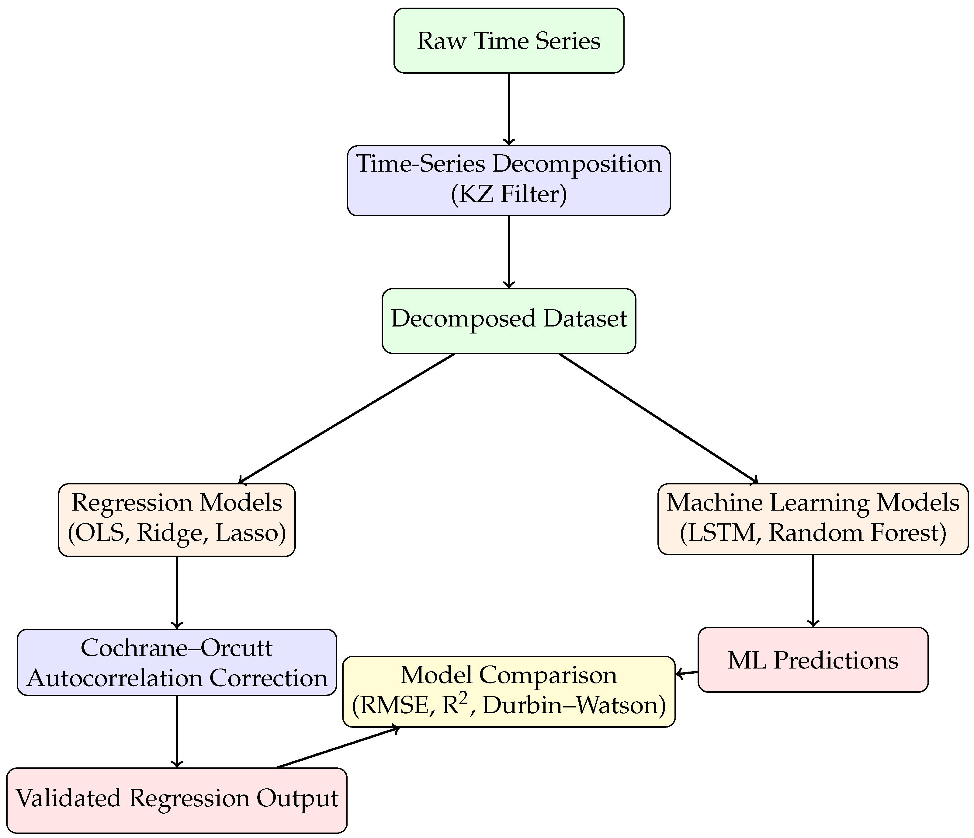 Multi-Scale Decomposition and Autocorrelation Modeling for Classical ...