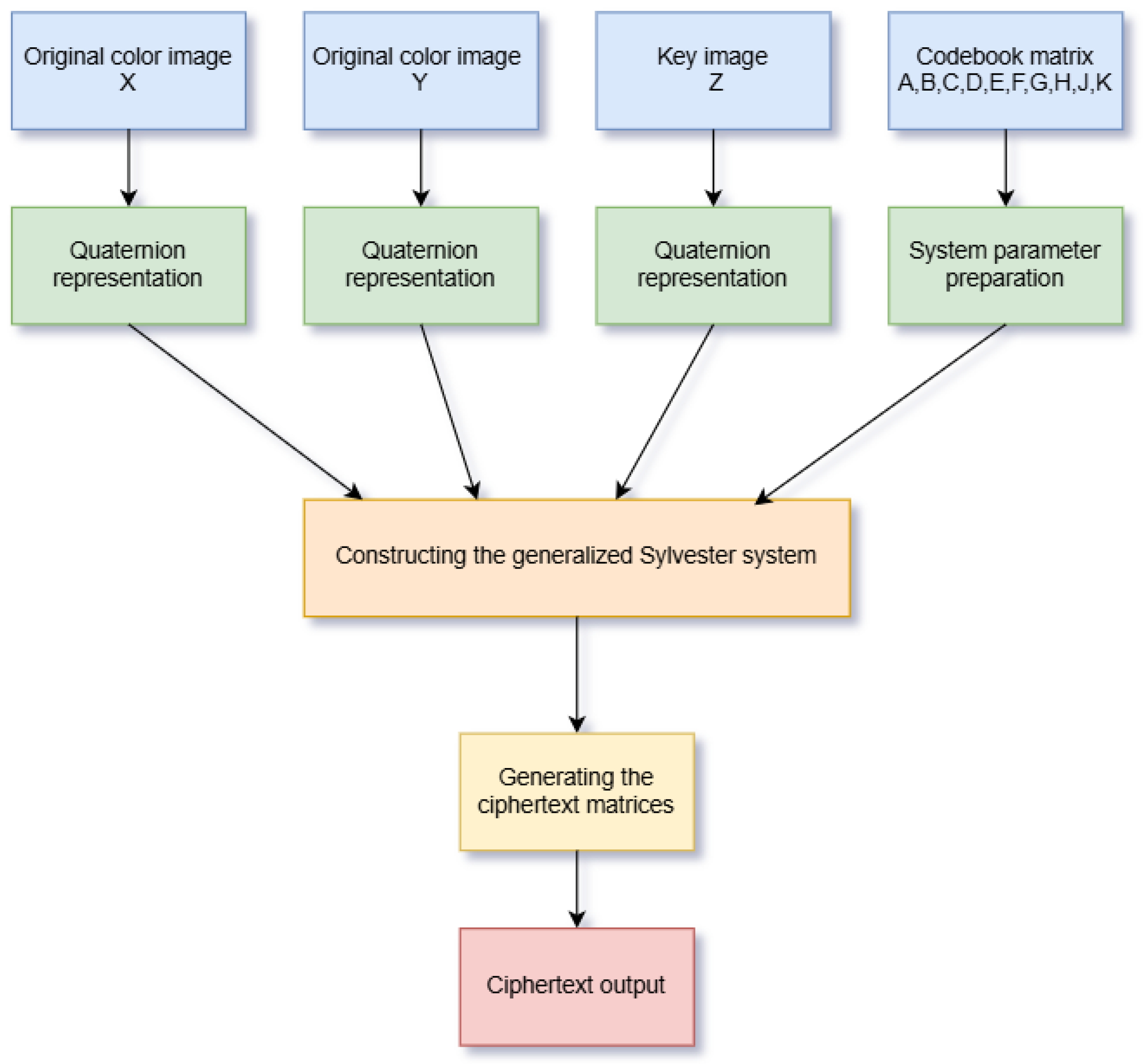 A Color Image Encryption Model Based on a System of Quaternion Matrix ...