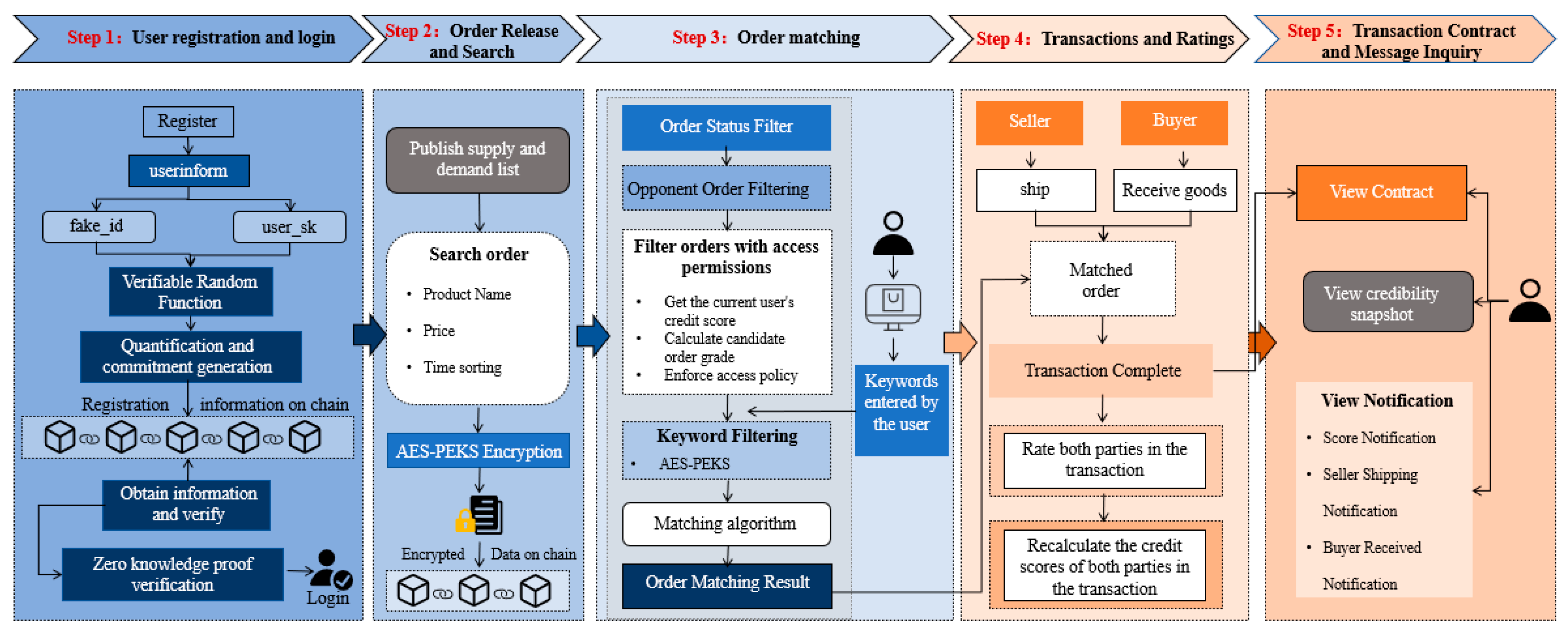 A Blockchain-Based Security Model for Aquatic Product Transactions ...
