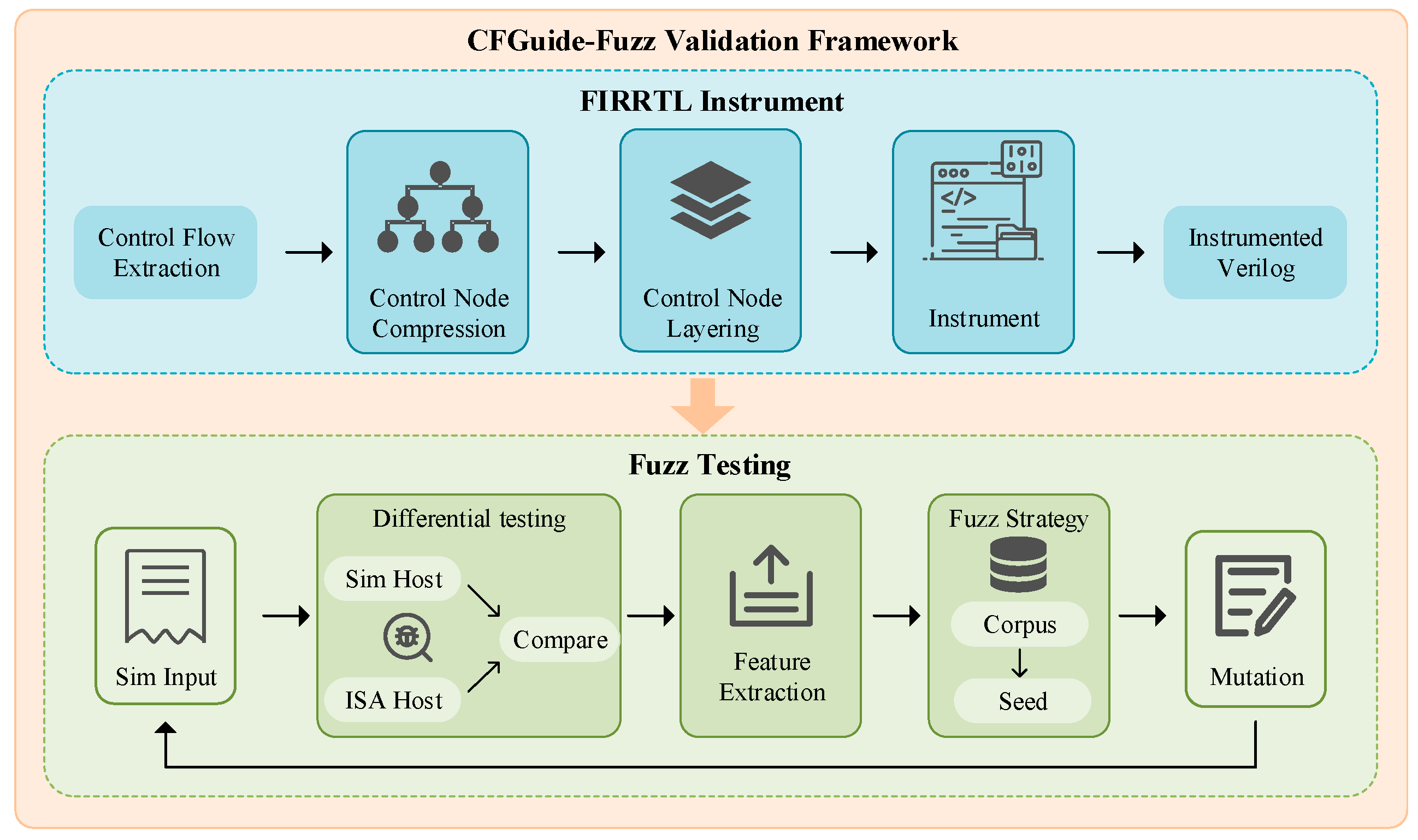 CFGuide-Fuzz: Dynamic Fuzz Testing Framework Based on Control Flow Features