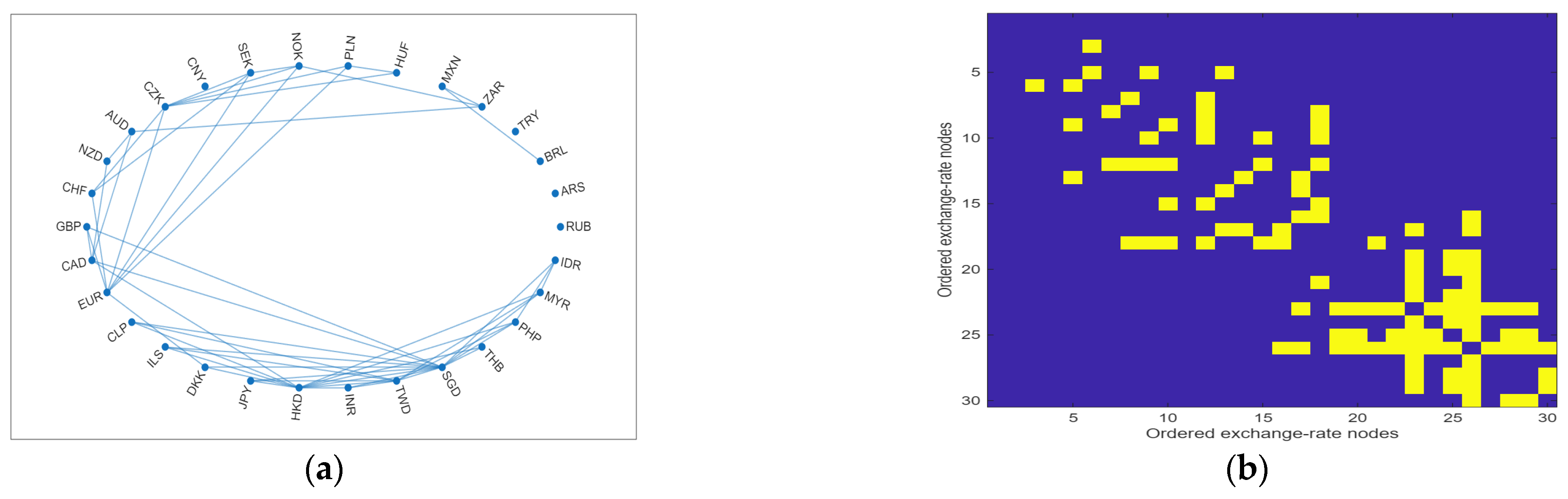 Modelling and Forecasting of High-Dimensional Exchange Rate Networks ...