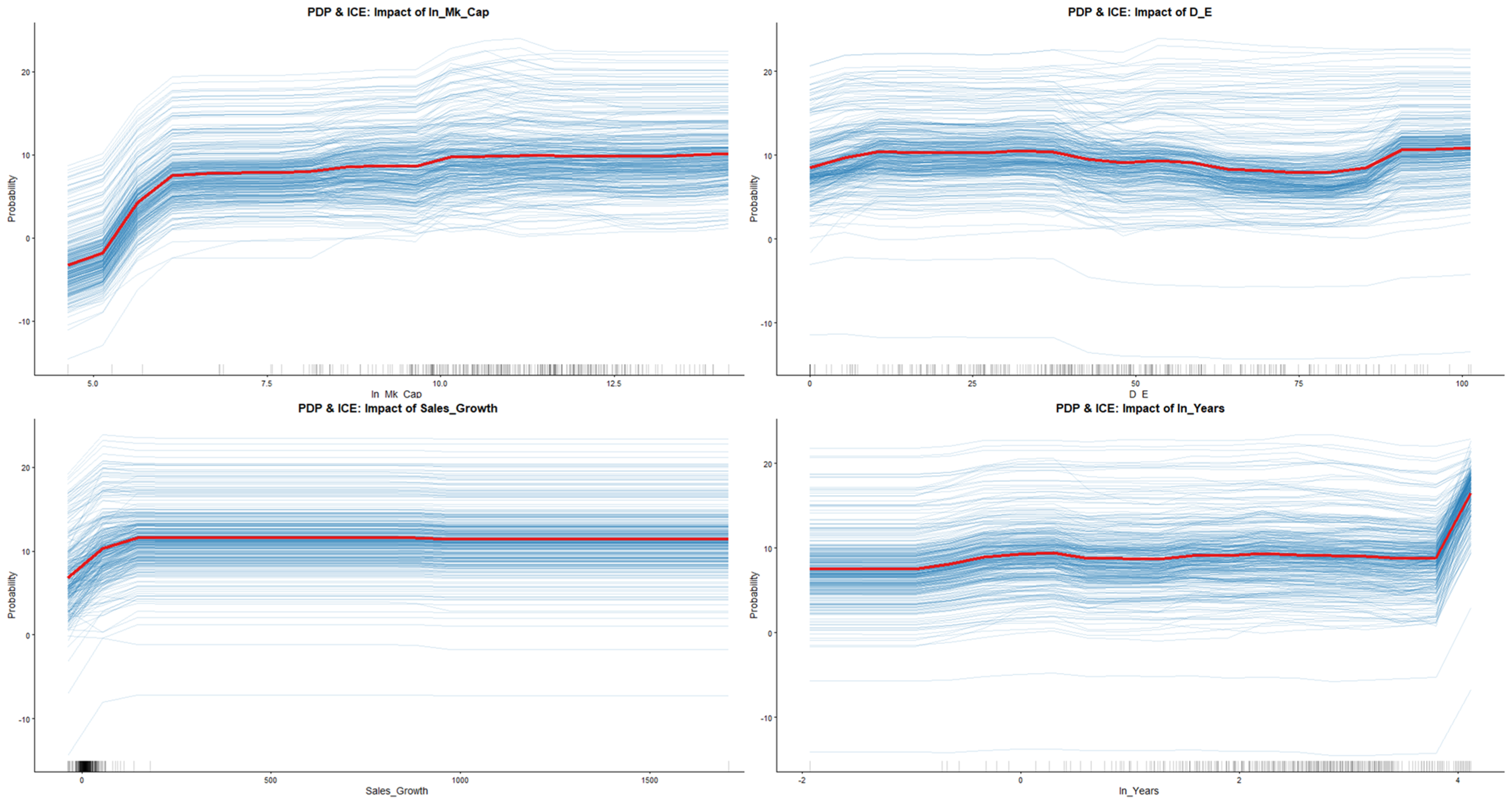 Evaluating the Financial Performance of CSR Strategies and Sustainable ...