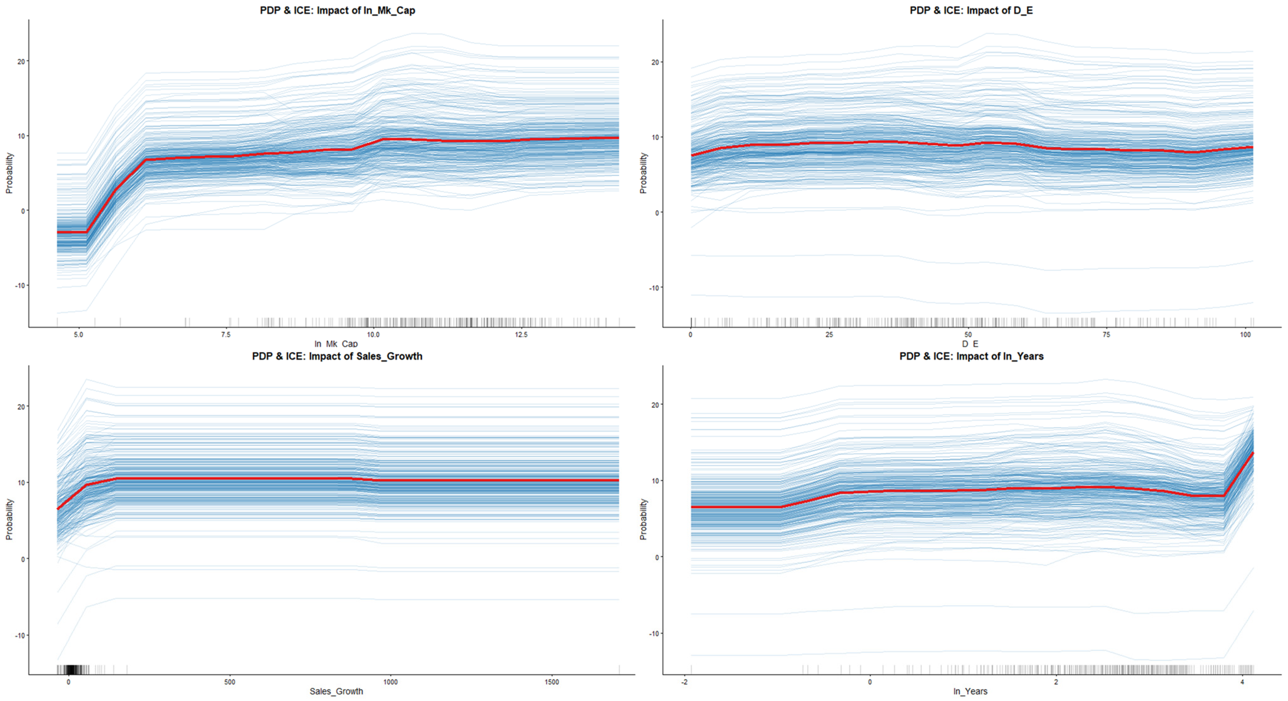 Evaluating the Financial Performance of CSR Strategies and Sustainable ...