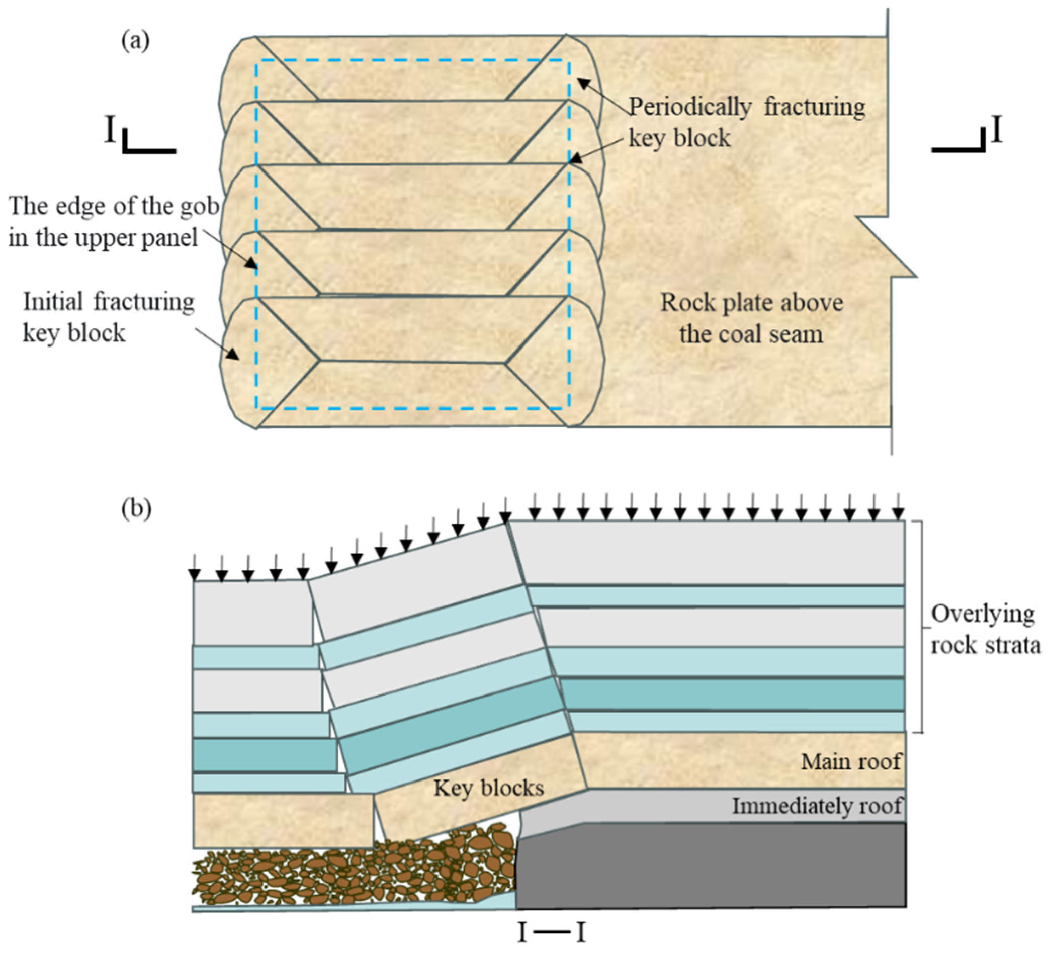 Study on Lateral Abutment Stress and Damage Range of Coal Seam Under ...