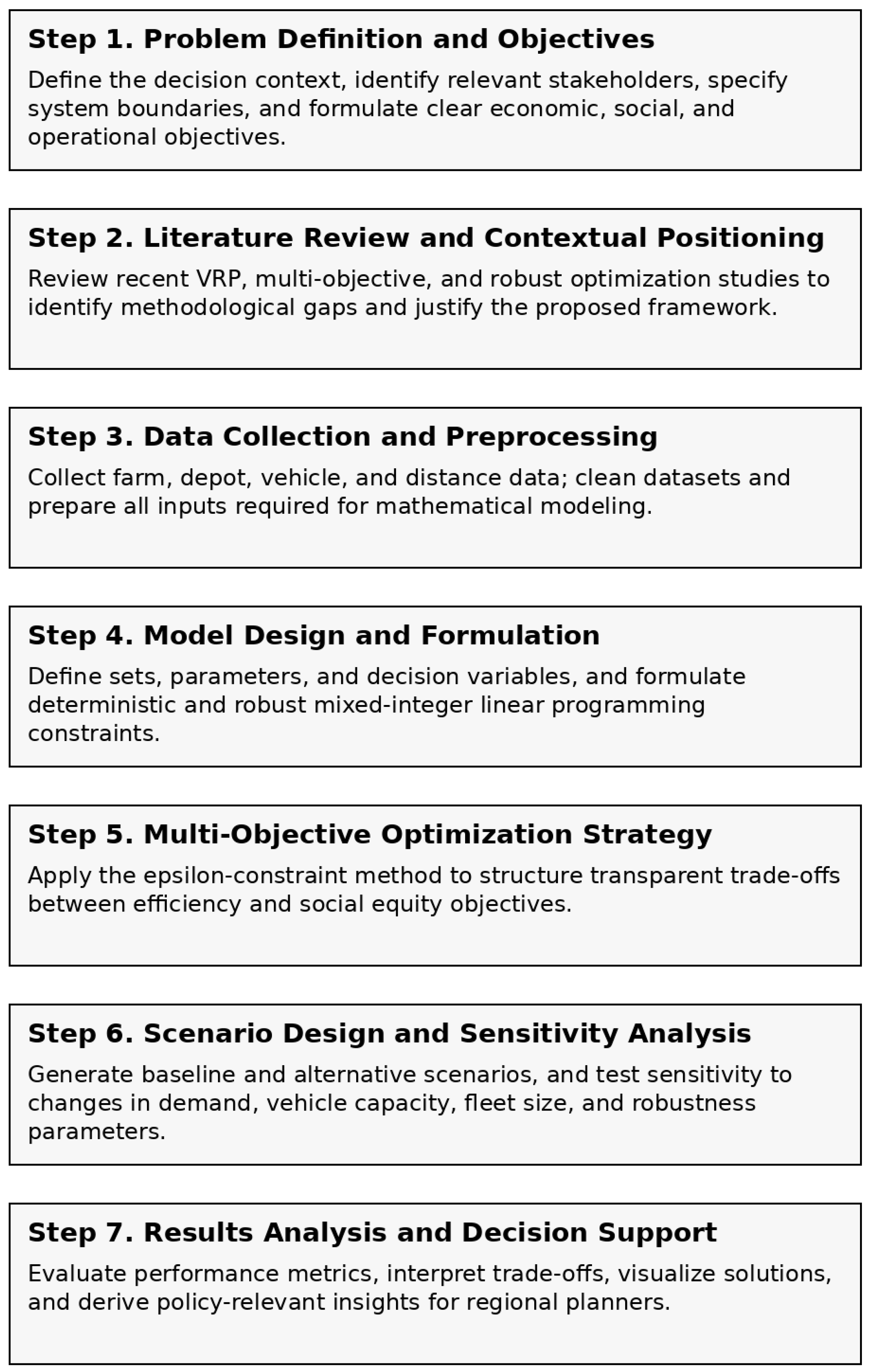 A Multi-Objective Systems Engineering Framework for Agricultural ...