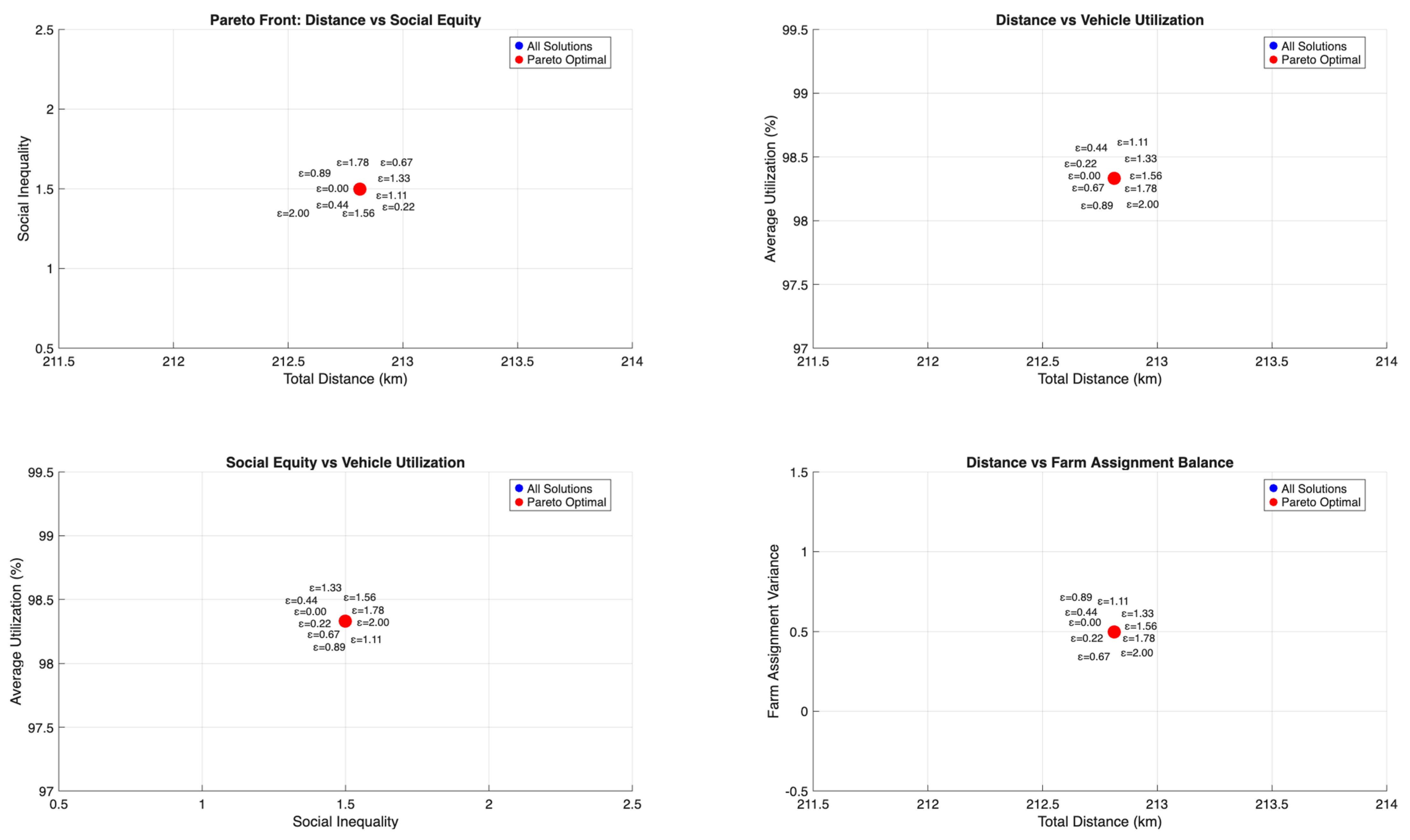 A Multi-Objective Systems Engineering Framework for Agricultural ...