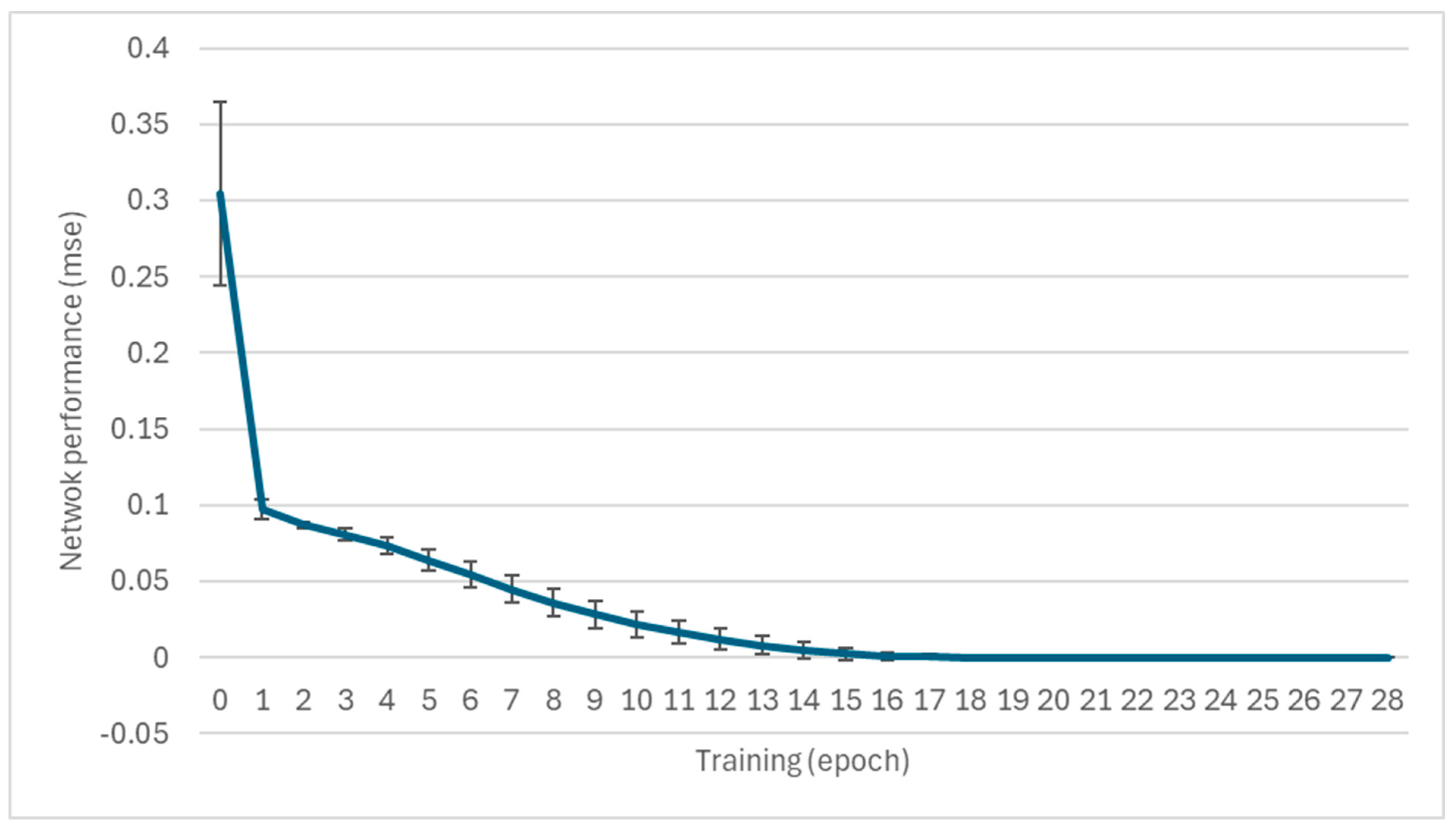 Distance in Visual Memory Phase Space Predicts Skill Acquisition Time ...