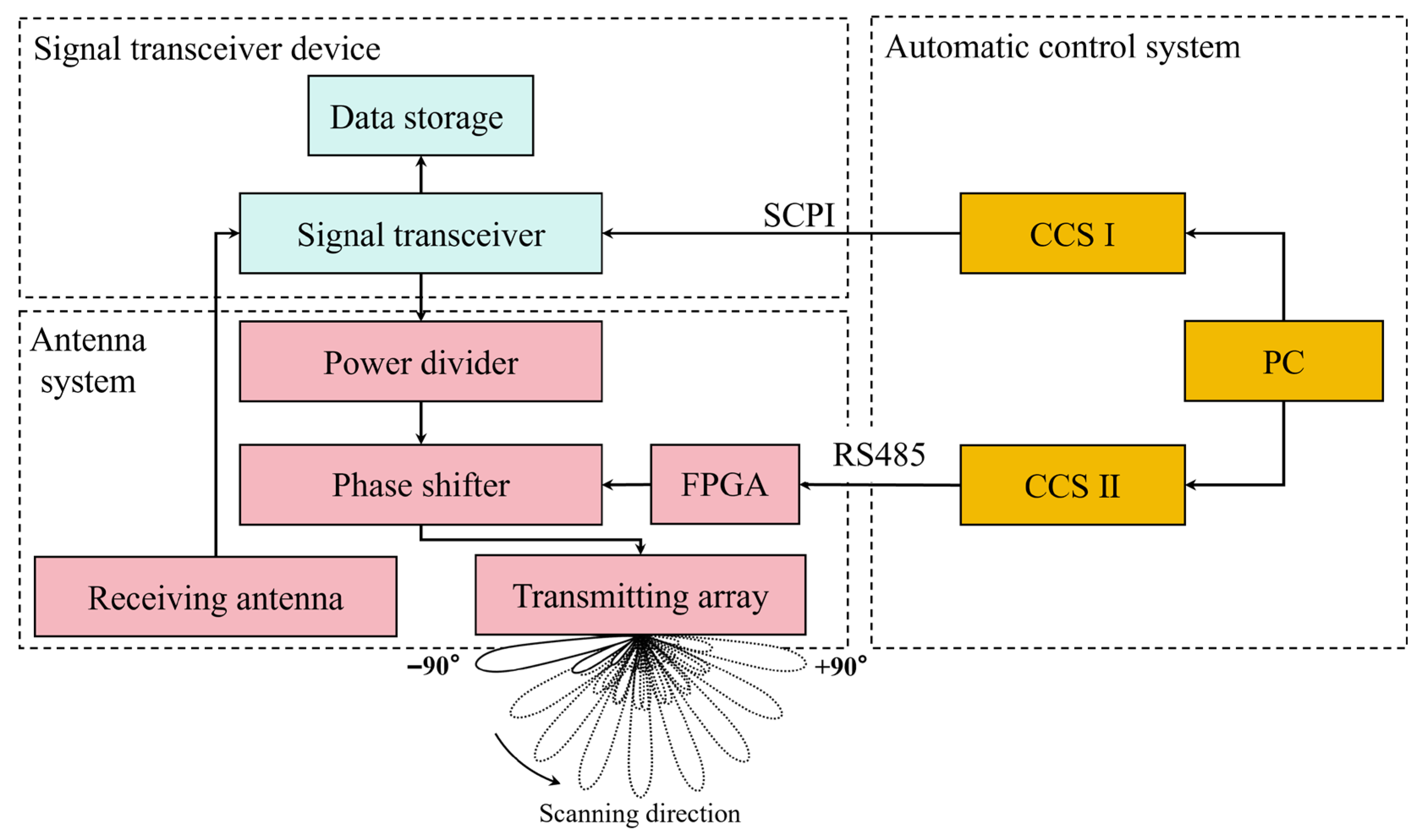 Wide-Angle Beam-Scanning Antenna Array for Extending the Lateral ...