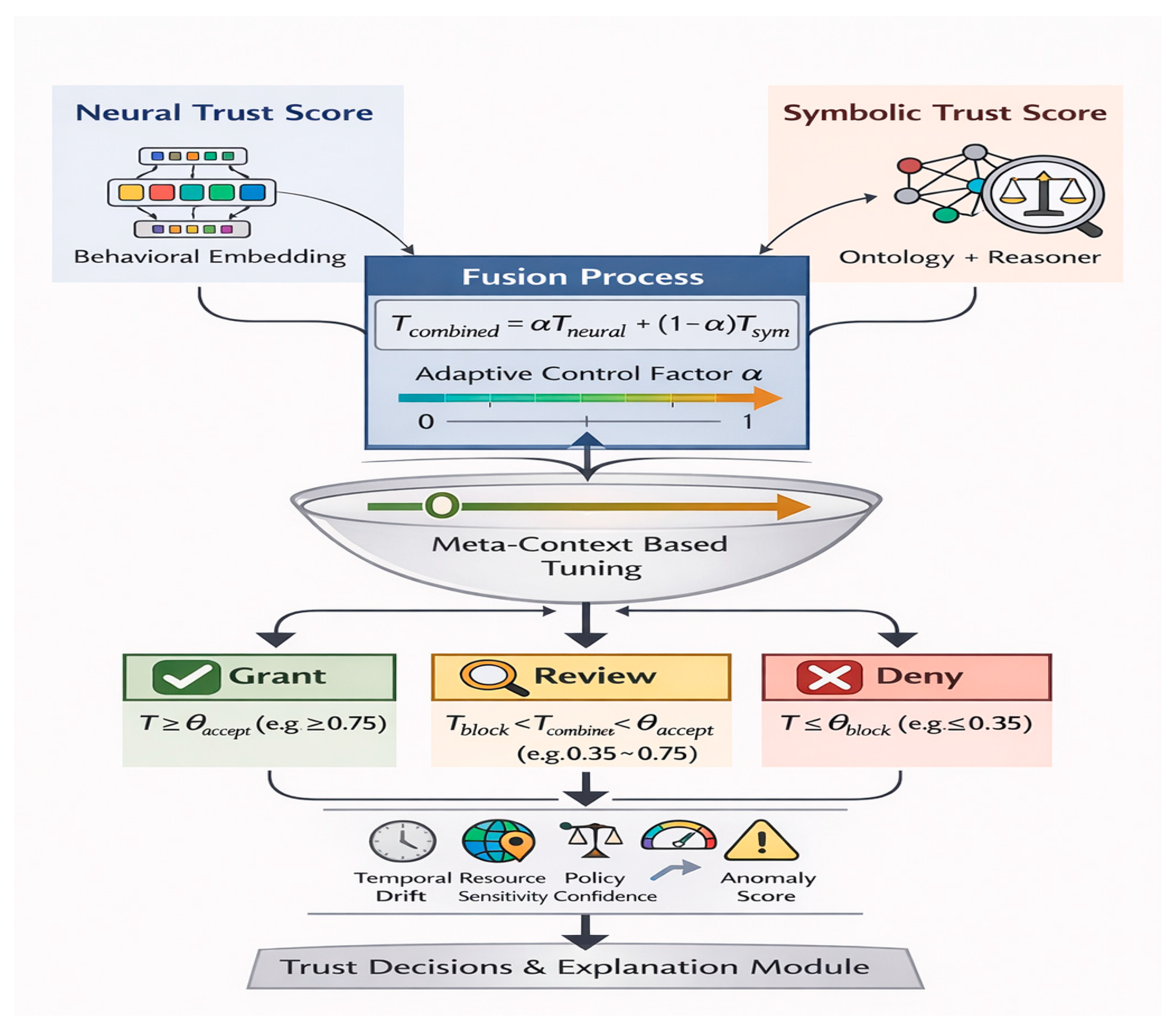 Cognitive ZTNA: A Neuro-Symbolic AI Approach for Adaptive and ...