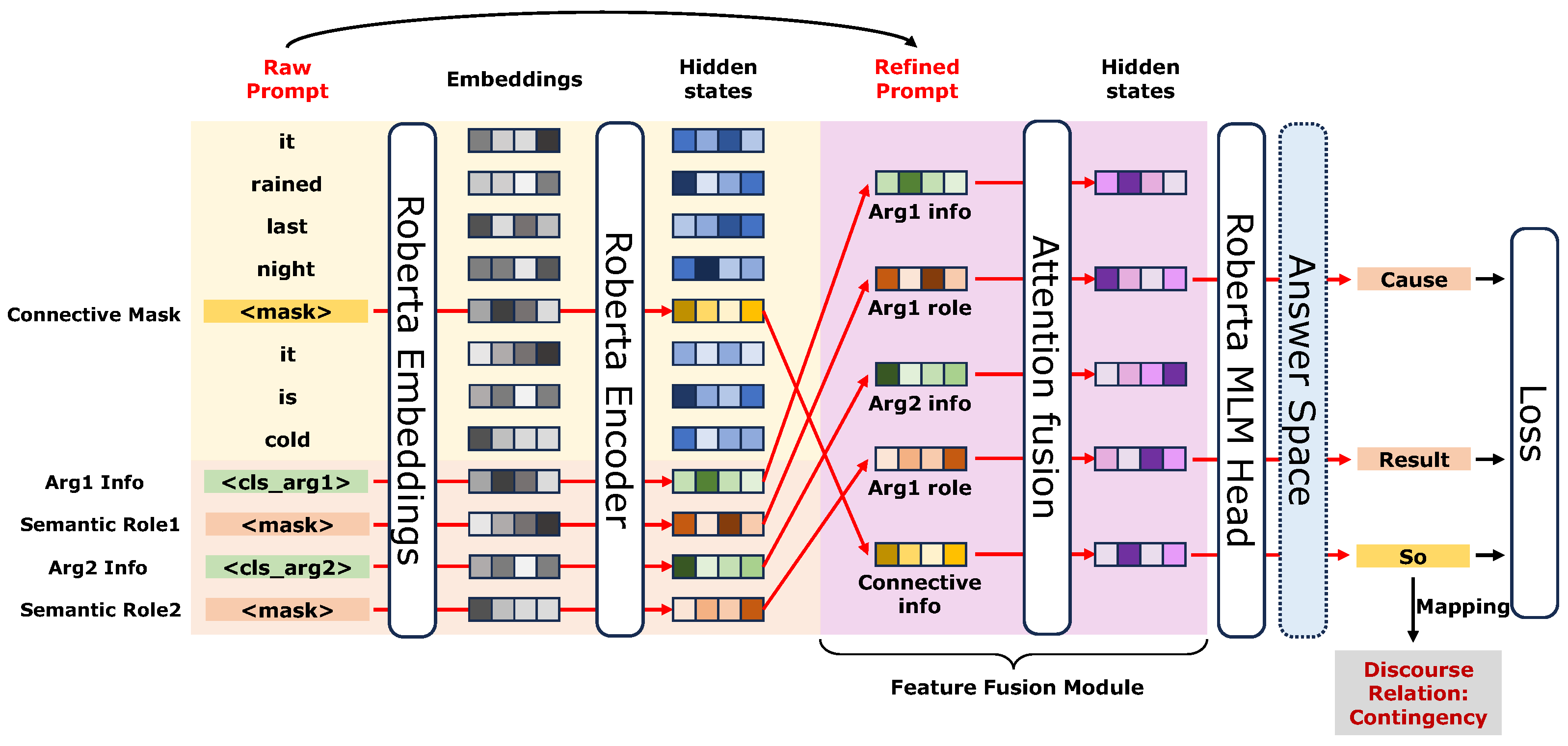 Role-Focused Prompt Framework for Implicit Discourse Relation Recognition