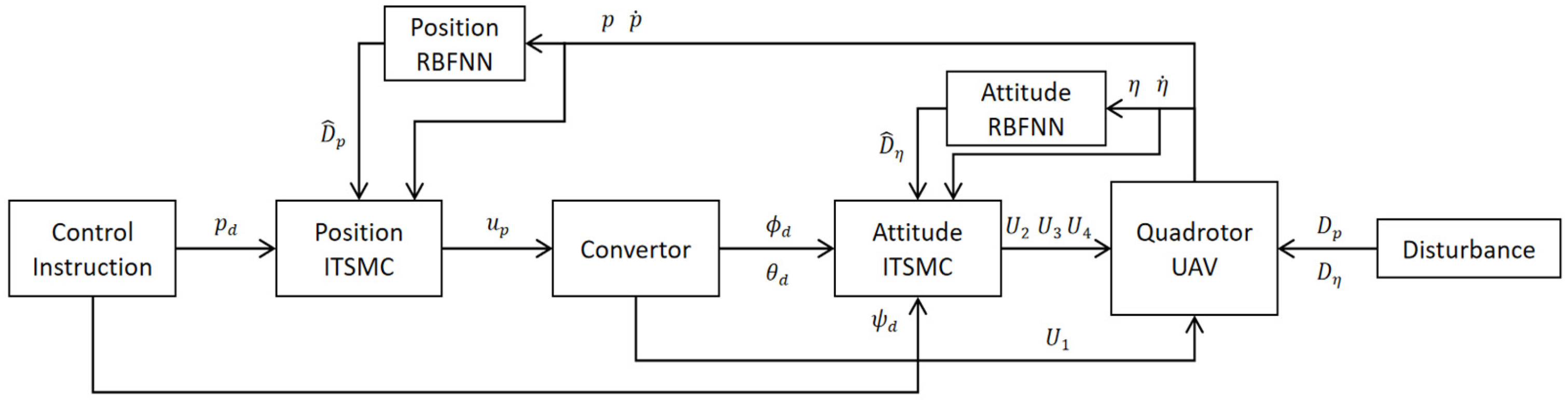 Anti-Disturbance Trajectory Tracking Control for Quadrotor UAVs Based ...