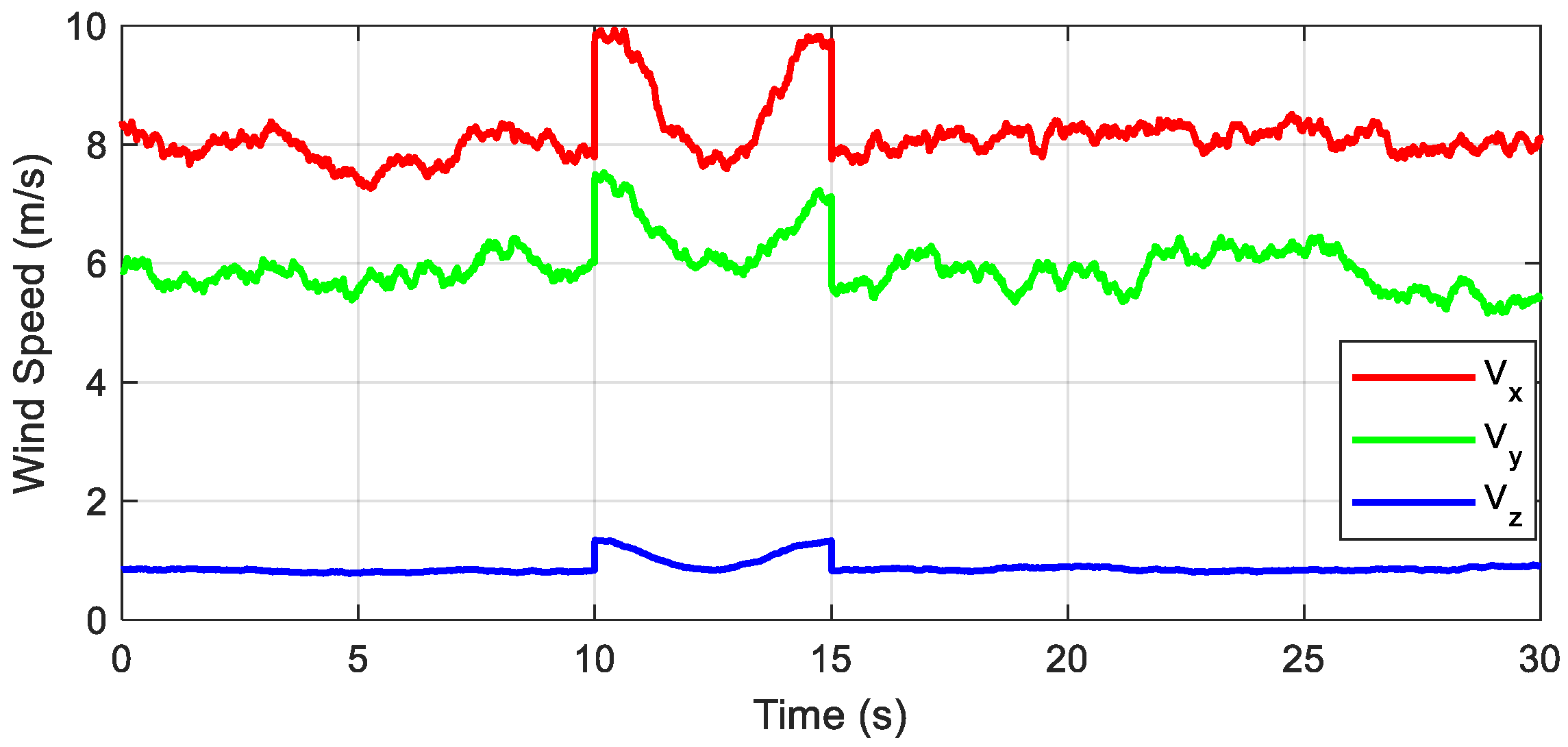 Anti-Disturbance Trajectory Tracking Control for Quadrotor UAVs Based ...