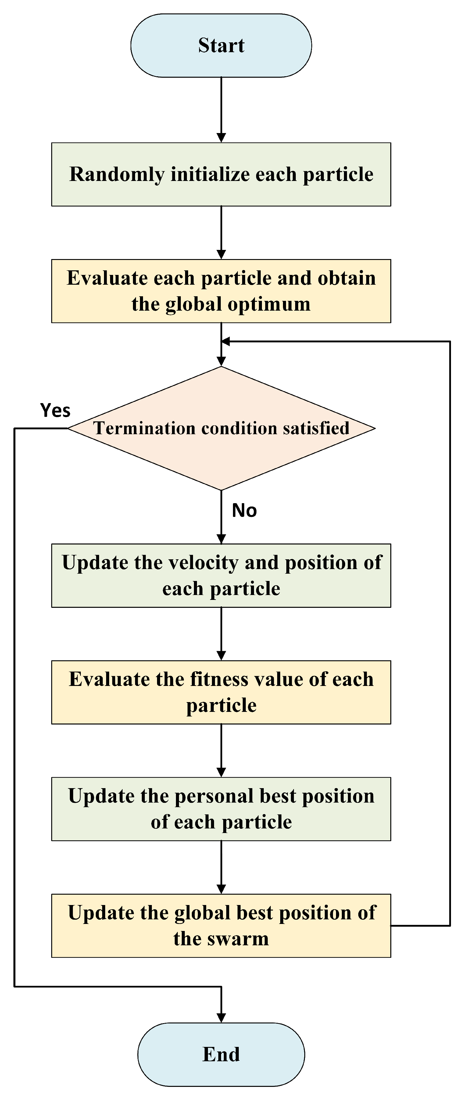A Fluid-Mechanism-and-Differential-Evolution-Enhanced Particle Swarm ...