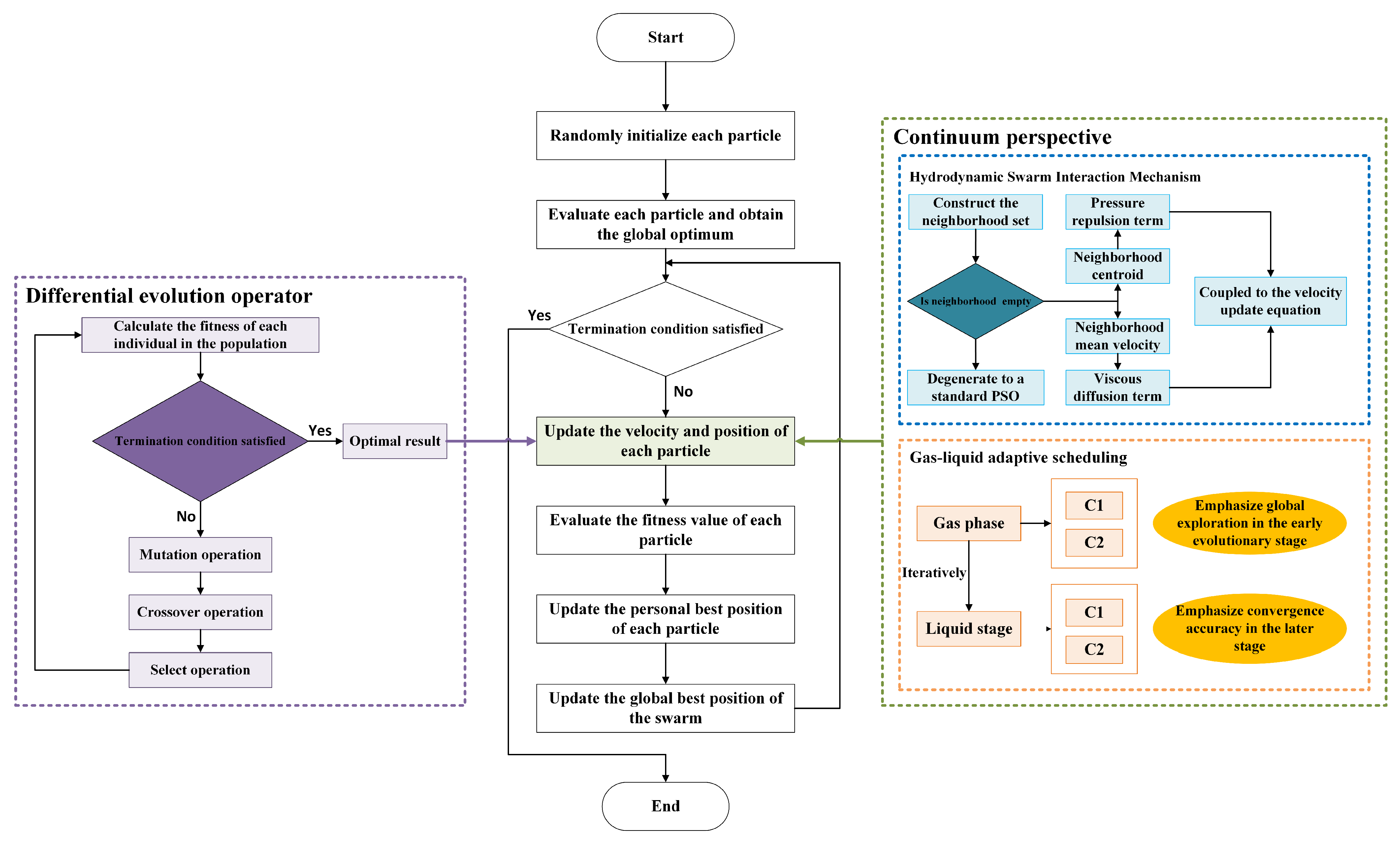 A Fluid-Mechanism-and-Differential-Evolution-Enhanced Particle Swarm ...
