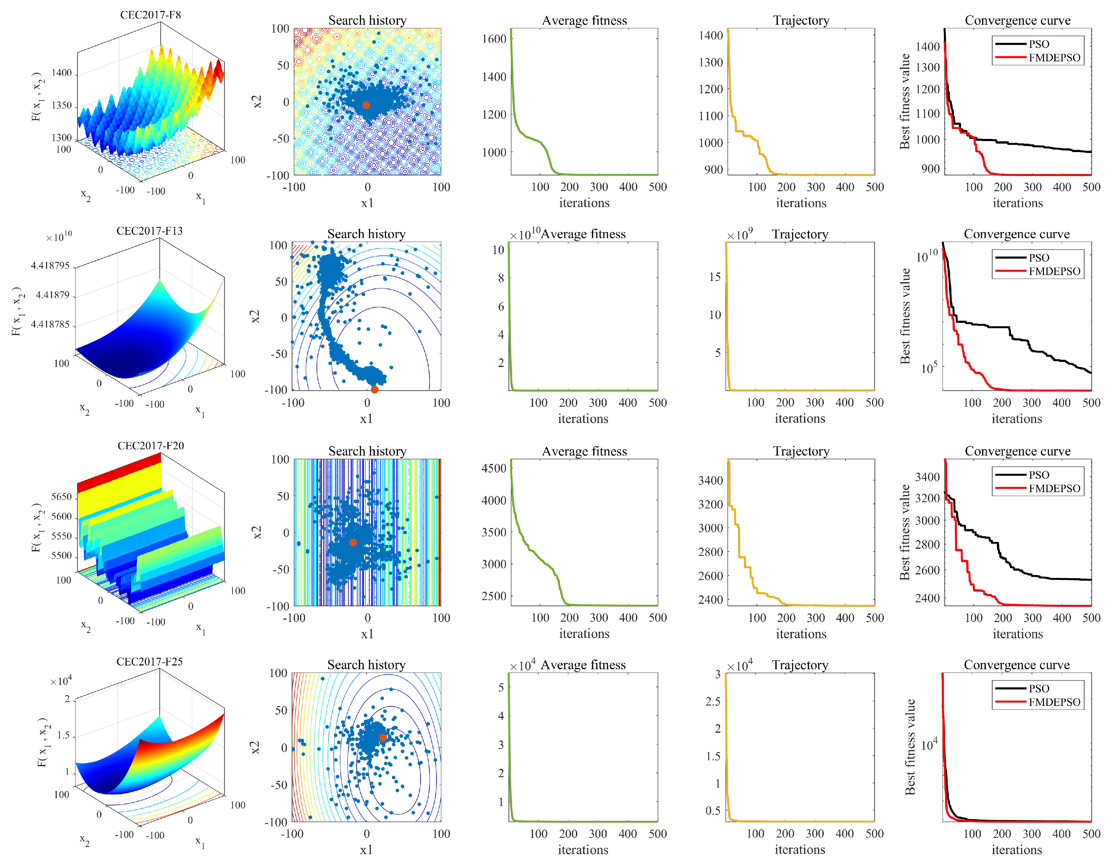 A Fluid-Mechanism-and-Differential-Evolution-Enhanced Particle Swarm ...